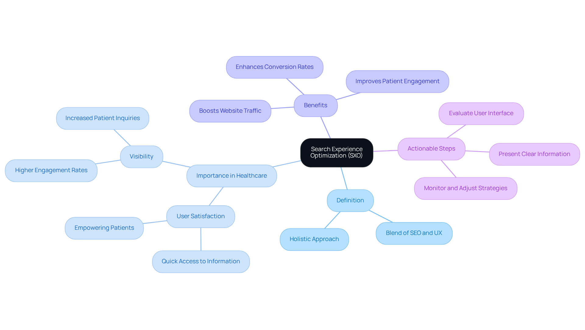 The center represents SXO, and the branches show its key components. Each branch highlights a different aspect, helping you see how they all connect to improve healthcare search experiences. The center represents SXO, and the branches show its key components. Each branch highlights a different aspect, helping you see how they all connect to improve healthcare search experiences.