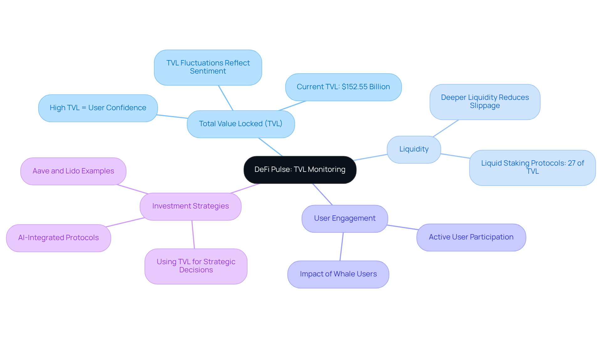 The central node represents the main focus on TVL monitoring, while the branches illustrate related concepts and insights. Follow the branches to explore how each aspect contributes to understanding the DeFi landscape.