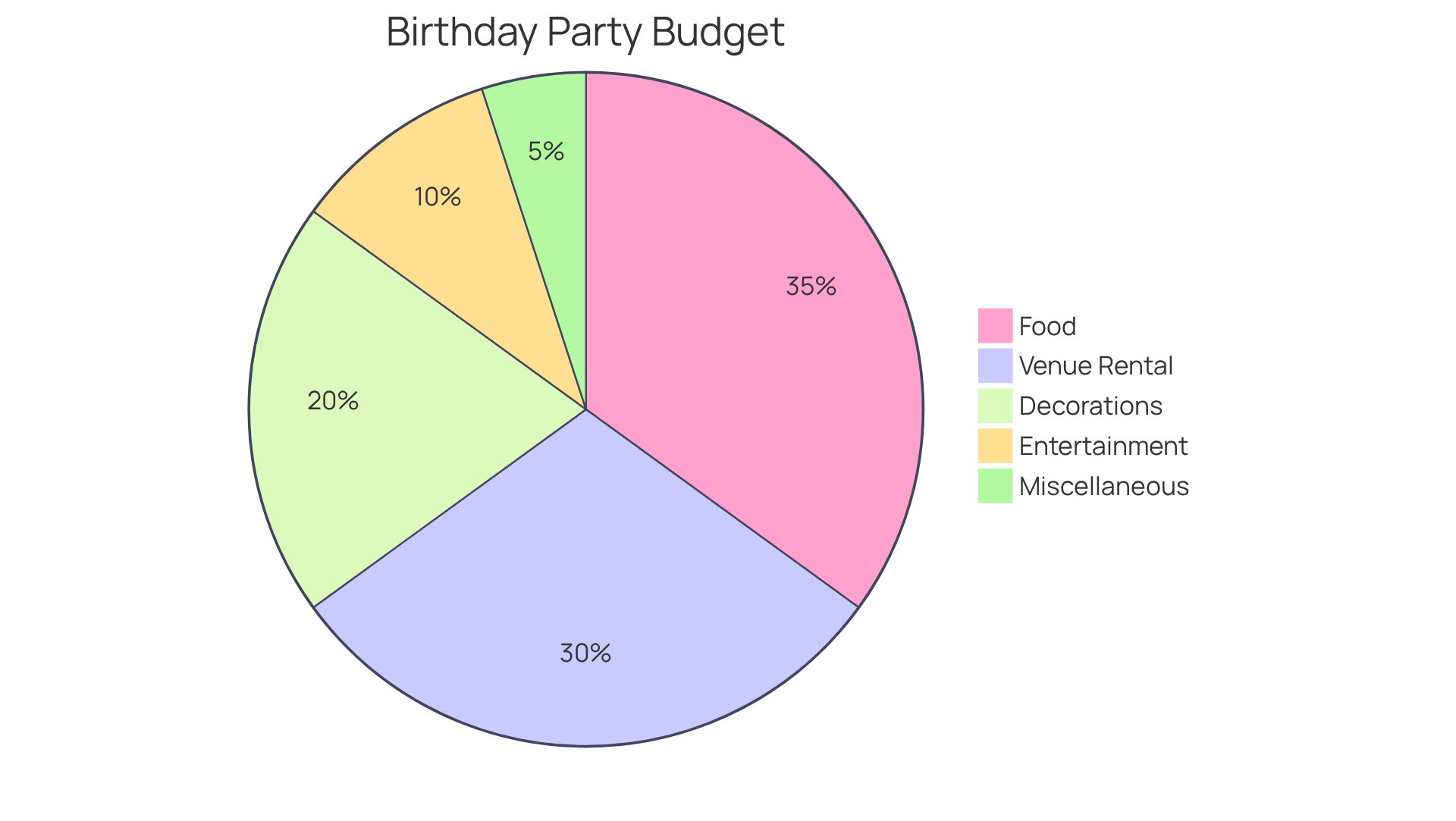 Each slice of the pie shows how much of the total budget goes to different parts of the celebration. A larger slice means more money is allocated to that category, helping you see where to focus your spending.