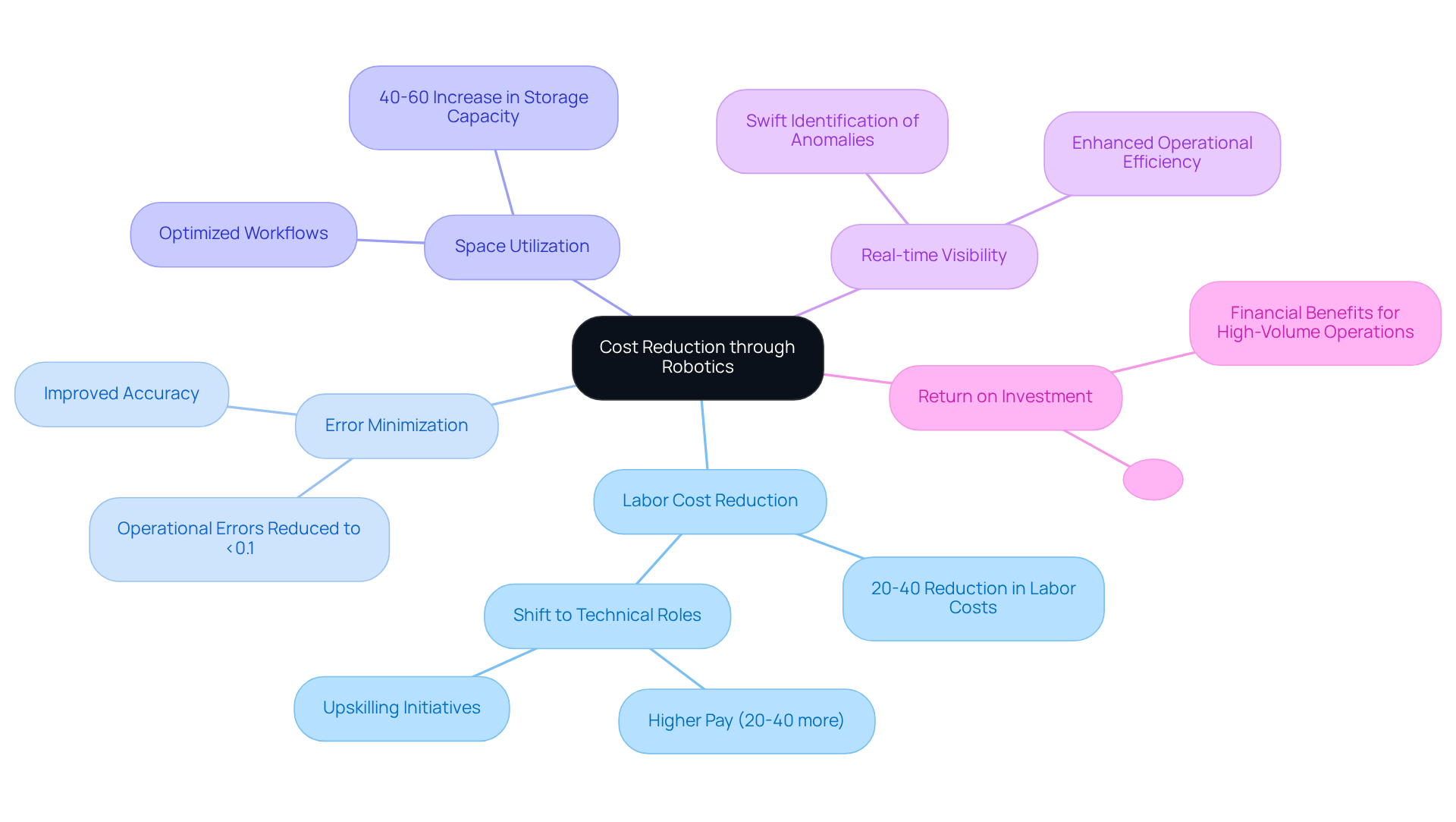 The central node represents the main theme of cost reduction, while each branch highlights a specific benefit of robotics integration. The sub-points provide detailed metrics or examples, helping you understand how each aspect contributes to lowering operational expenses. The central node represents the main theme of cost reduction, while each branch highlights a specific benefit of robotics integration. The sub-points provide detailed metrics or examples, helping you understand how each aspect contributes to lowering operational expenses.