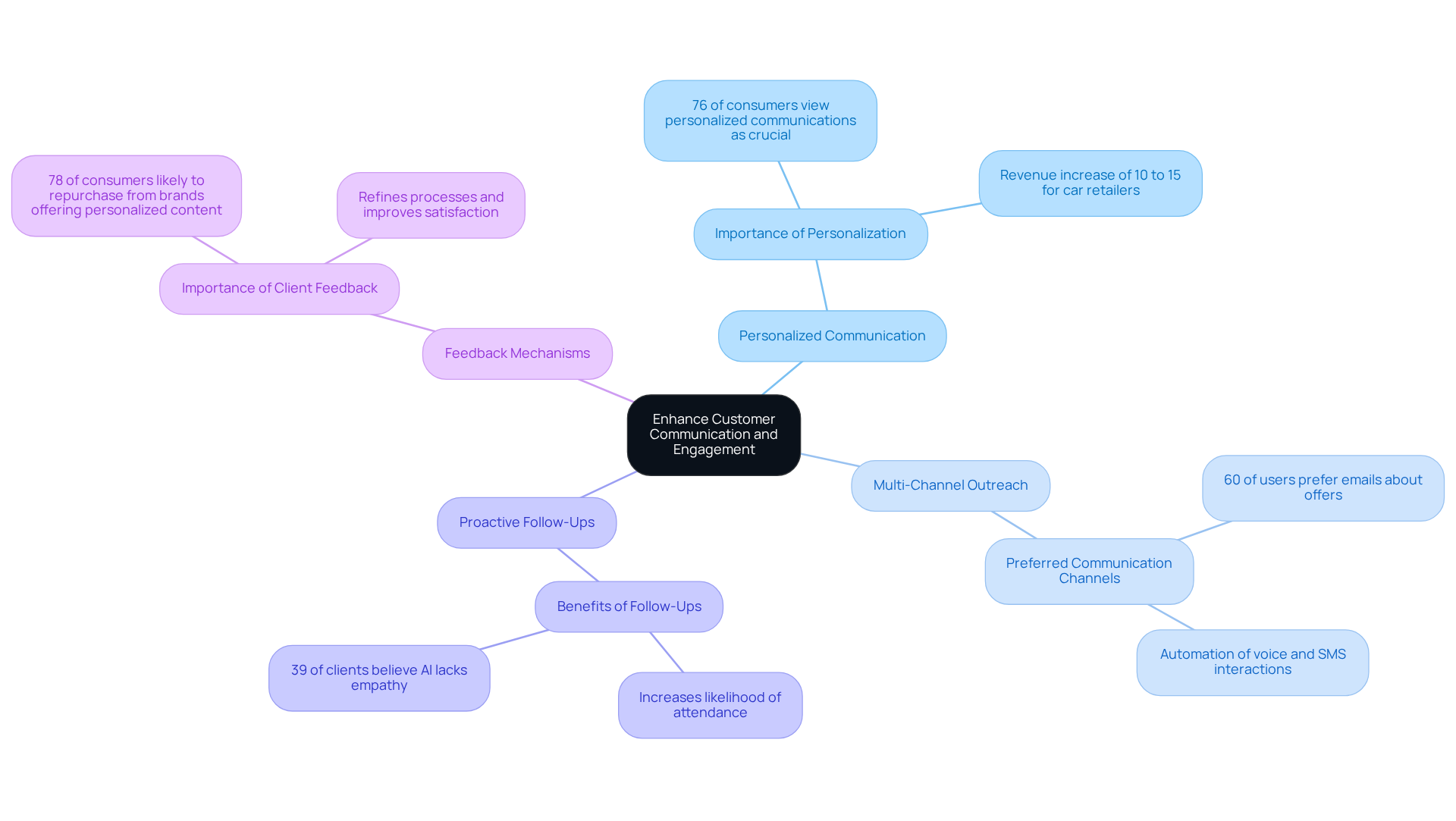 The central node represents the main goal of improving customer communication. Each branch shows a different strategy, with sub-branches providing additional details and benefits related to that strategy.
