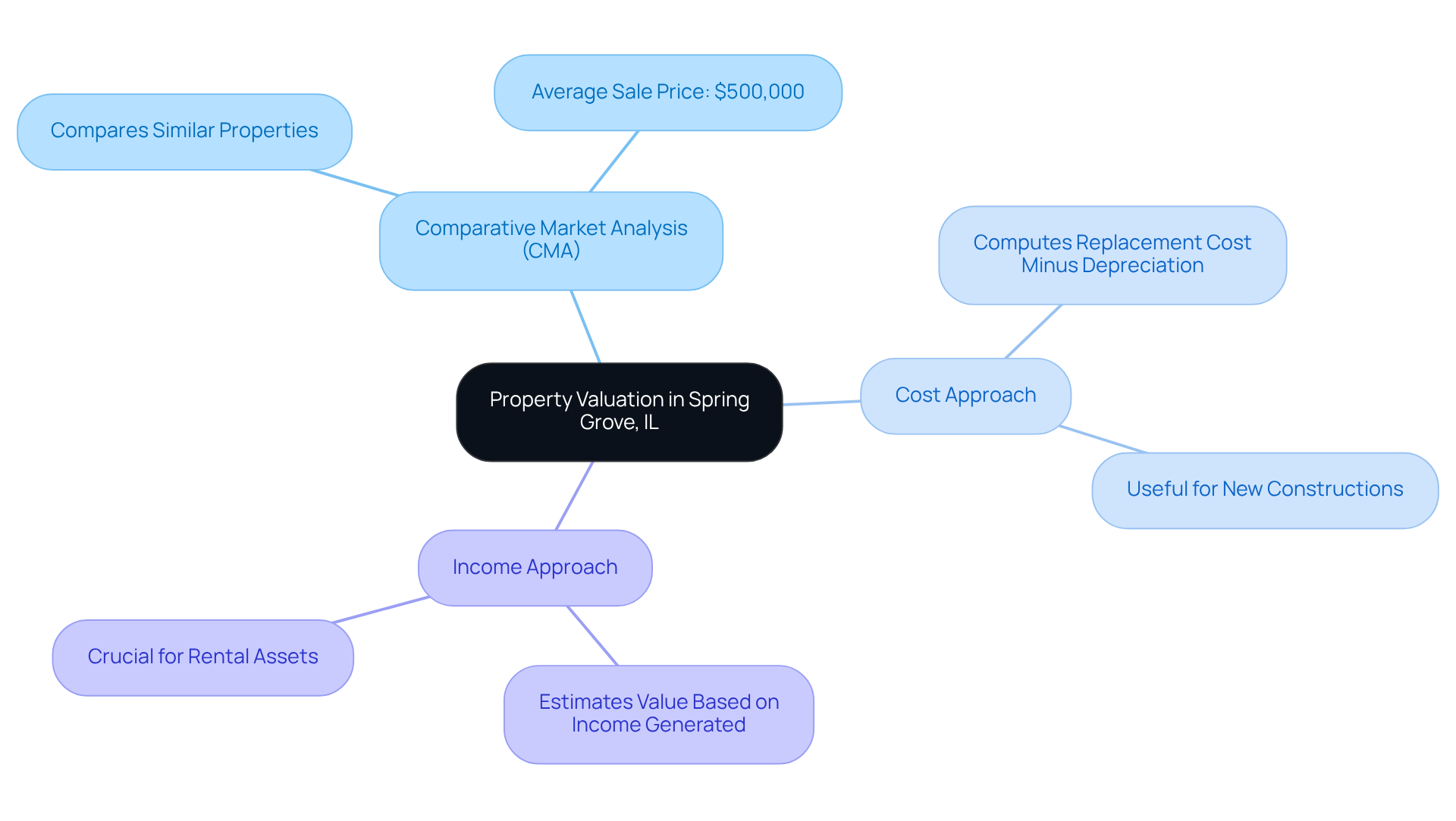 The central node represents the main topic of property valuation. Each branch shows a different method of valuation, with sub-branches providing additional details. This layout helps you see how each method contributes to understanding property values in the area. The central node represents the main topic of property valuation. Each branch shows a different method of valuation, with sub-branches providing additional details. This layout helps you see how each method contributes to understanding property values in the area.