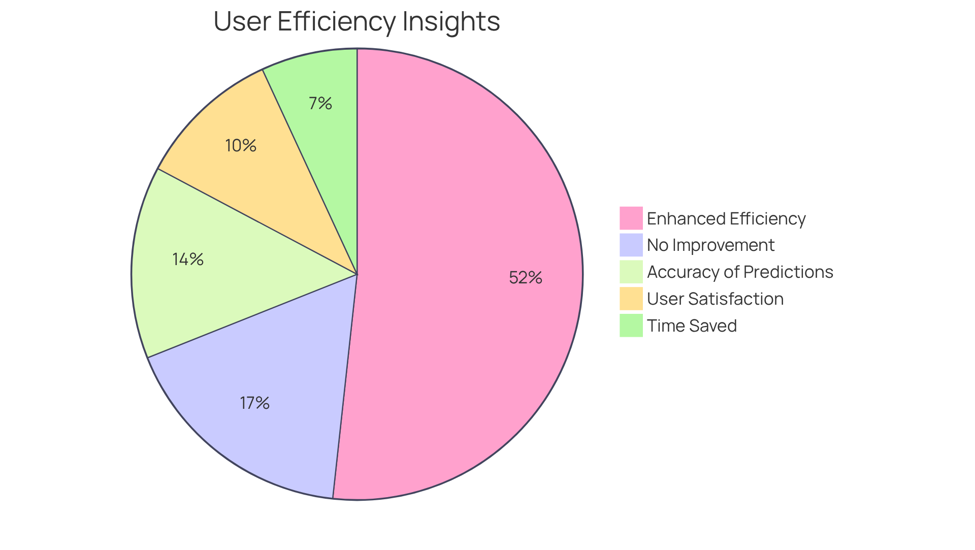 The larger slice shows the majority of users who found the platform improved their efficiency, while the smaller slice represents those who did not. The additional segments highlight important metrics that help evaluate the effectiveness of the AI technology solutions.