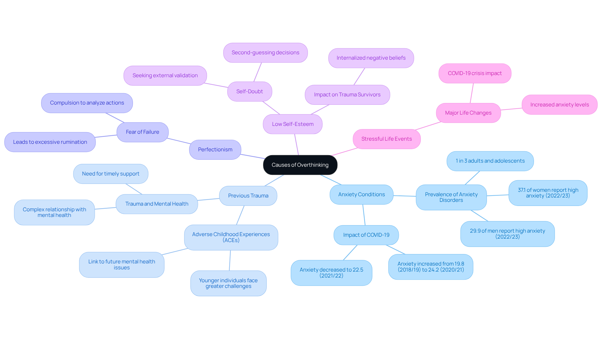 The central node represents the main topic of overthinking. Each branch shows a different trigger that can lead to overthinking, and the sub-branches provide additional insights or examples related to those triggers. This layout helps you see how various factors are interconnected and can contribute to the cycle of overthinking.