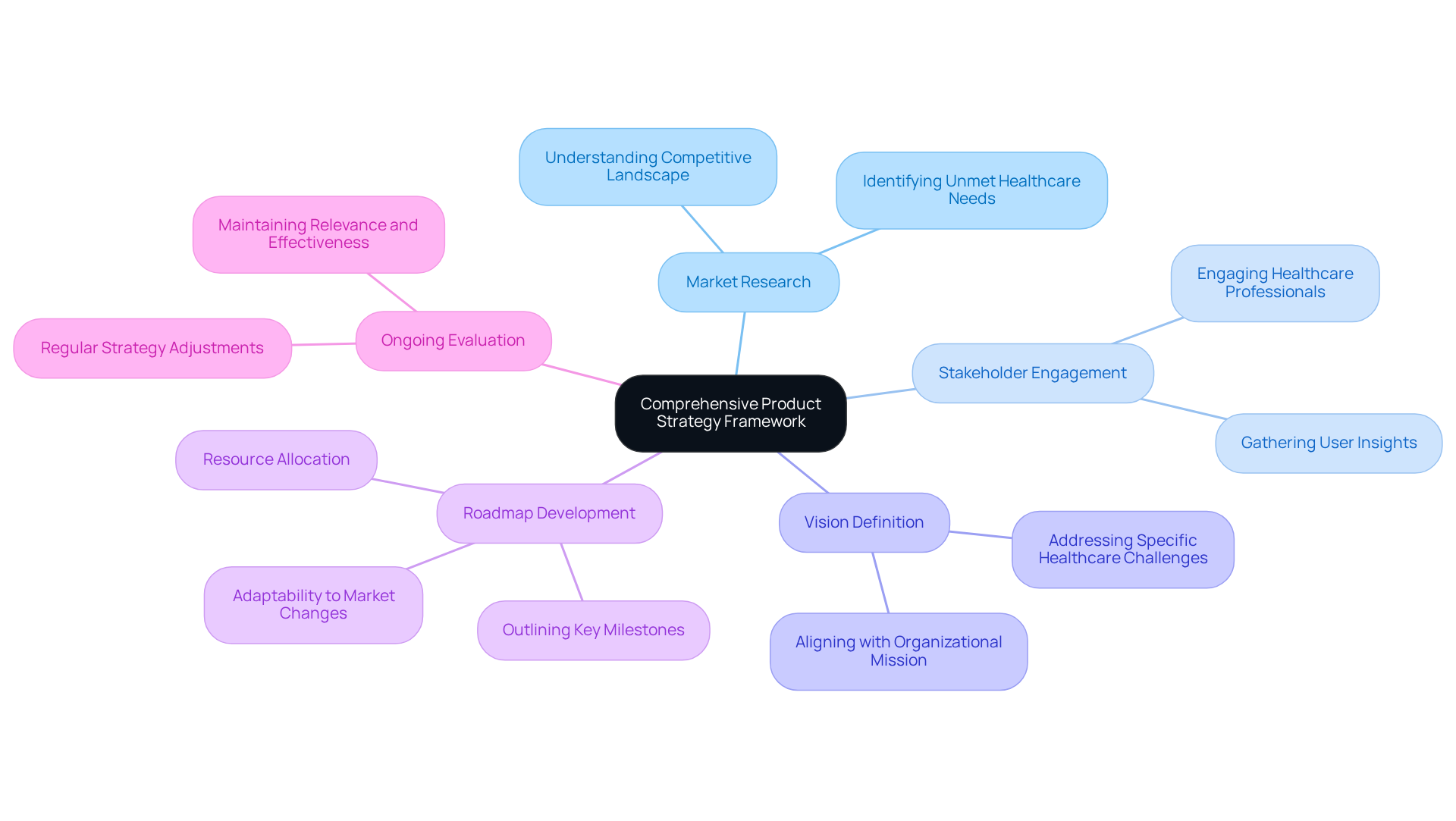The central node represents the overall strategy framework, while the branches show the key components that contribute to building a robust product strategy. Each sub-branch provides more detail on actions or insights related to that component.
