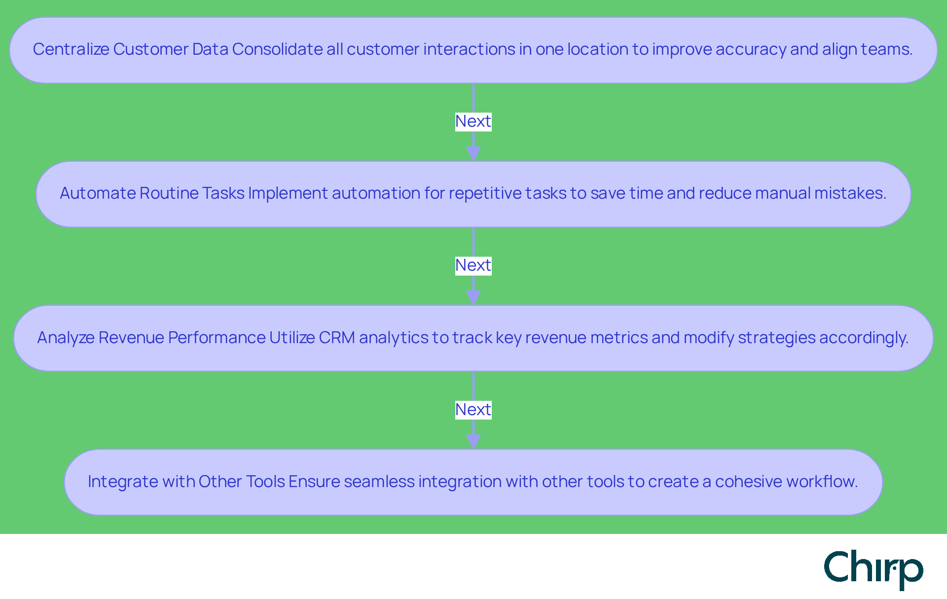 This flowchart outlines the best practices for using CRM tools to improve sales management. Each box represents a key step, and the arrows show the order in which to implement them. Following these steps can help businesses enhance their processes and drive better results.