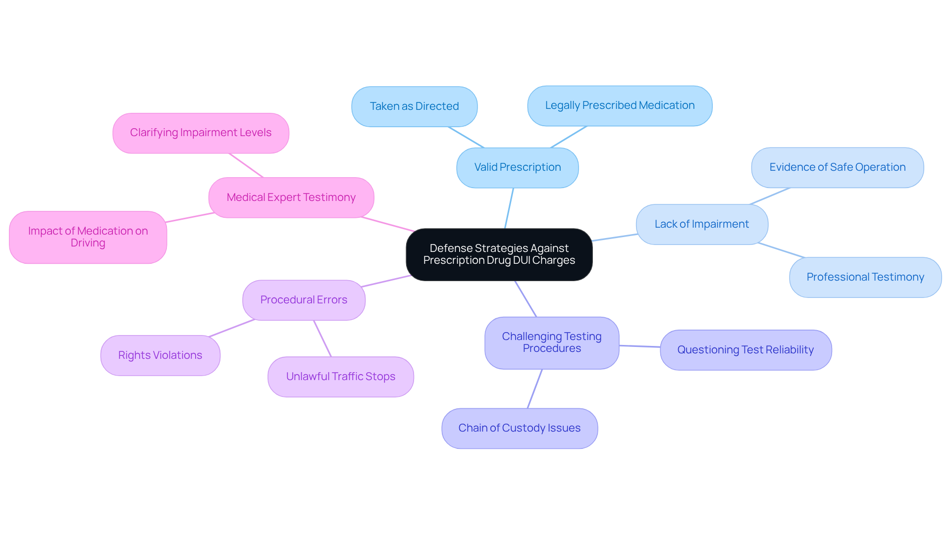 This mindmap starts with the main topic in the center and branches out to show different defense strategies. Each branch represents a specific strategy, and you can follow the lines to see how they connect to the central idea.