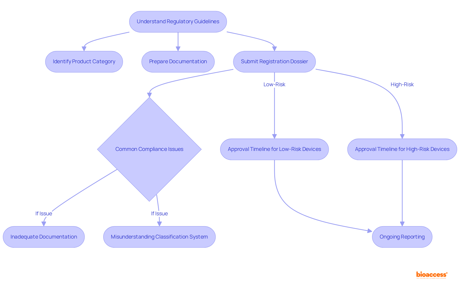 Follow the arrows to understand the steps needed for compliance, from grasping the guidelines to submitting your dossier. Each step is crucial and leads to potential outcomes based on the classification of your medical device.
