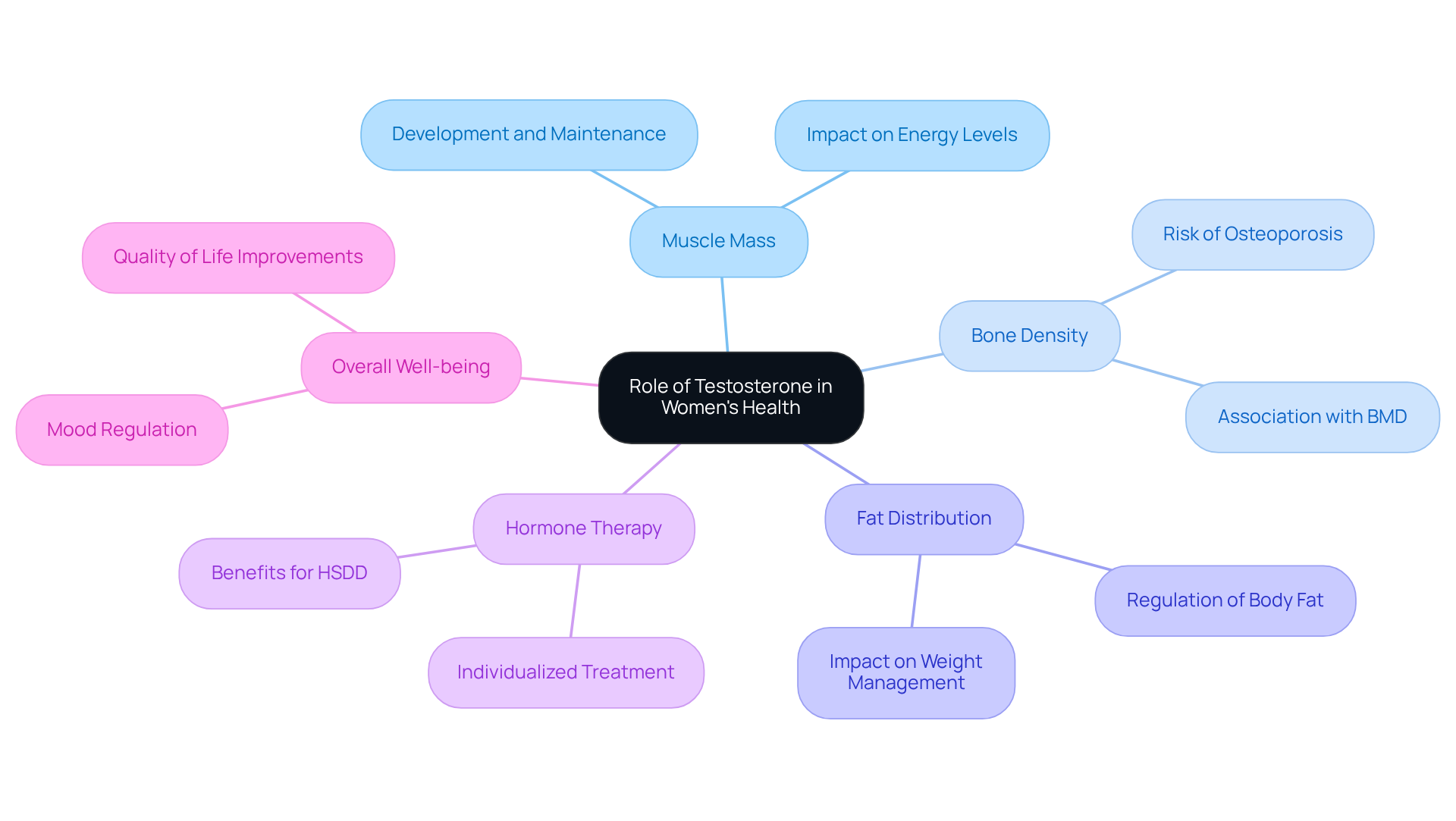 The central node represents testosterone's role, while branches show its impact on various health aspects. Each sub-branch provides more detail, helping you understand how testosterone influences overall well-being. The central node represents testosterone's role, while branches show its impact on various health aspects. Each sub-branch provides more detail, helping you understand how testosterone influences overall well-being.