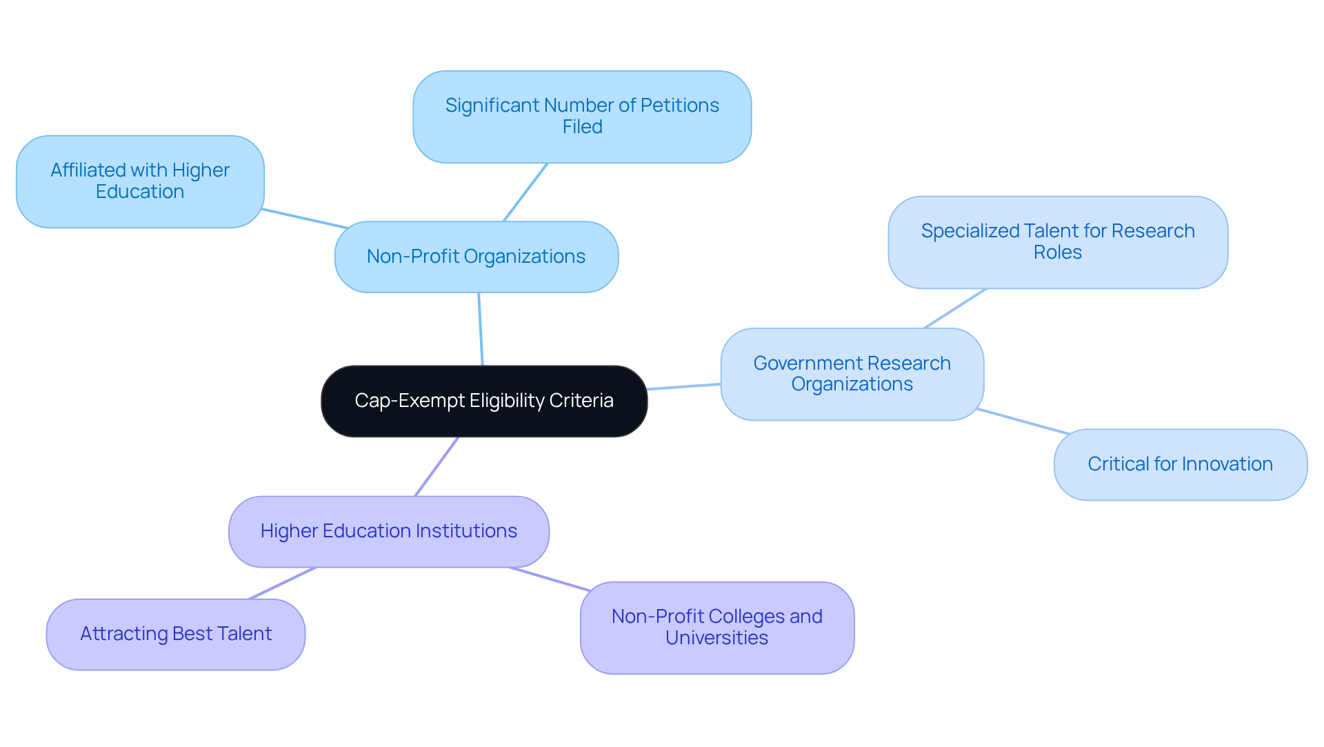 The central node represents the main topic, with branches showing different types of organizations that can hire H-1B workers without cap restrictions. Follow the branches for a clear understanding of which institutions qualify and why.