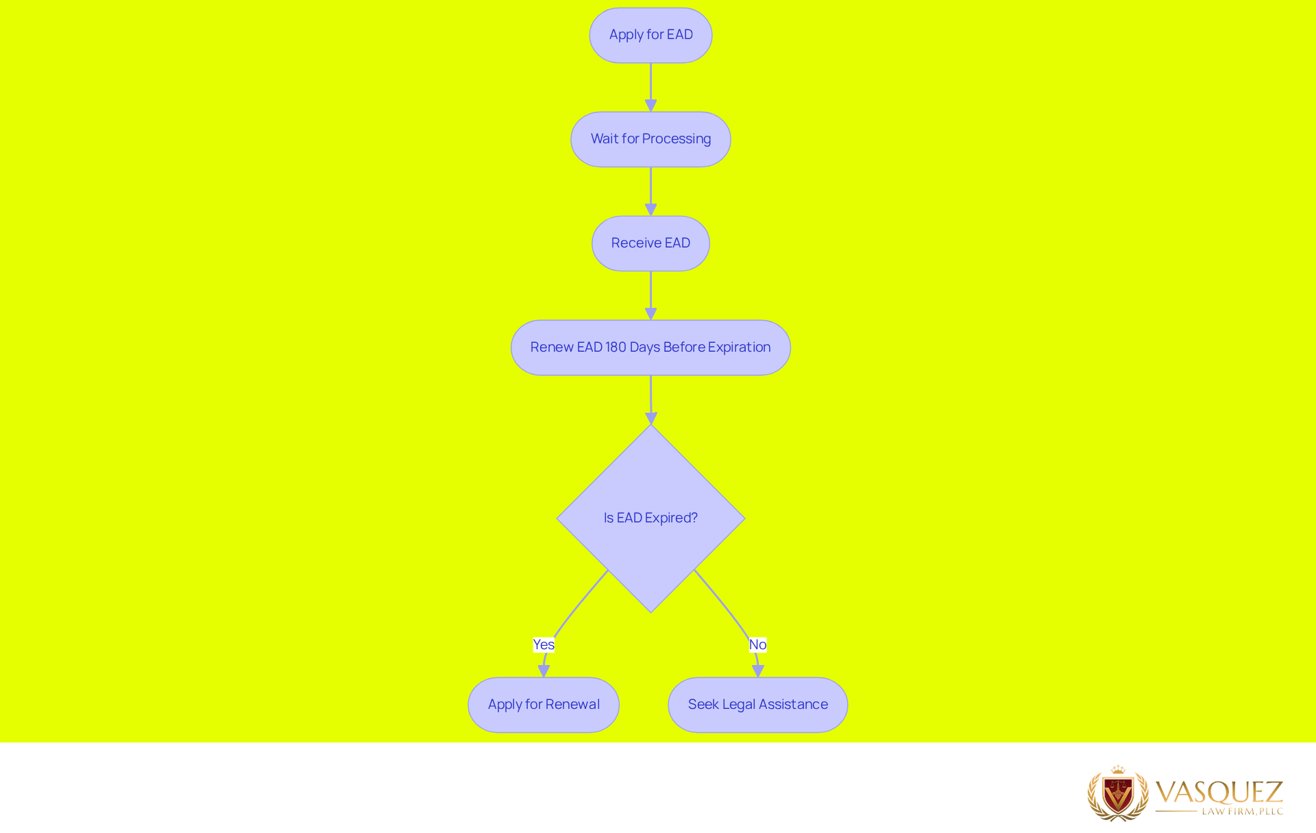 This flowchart shows the steps involved in obtaining and renewing EADs. Follow the arrows to see what happens at each stage, including important decisions and actions to take if your EAD expires.