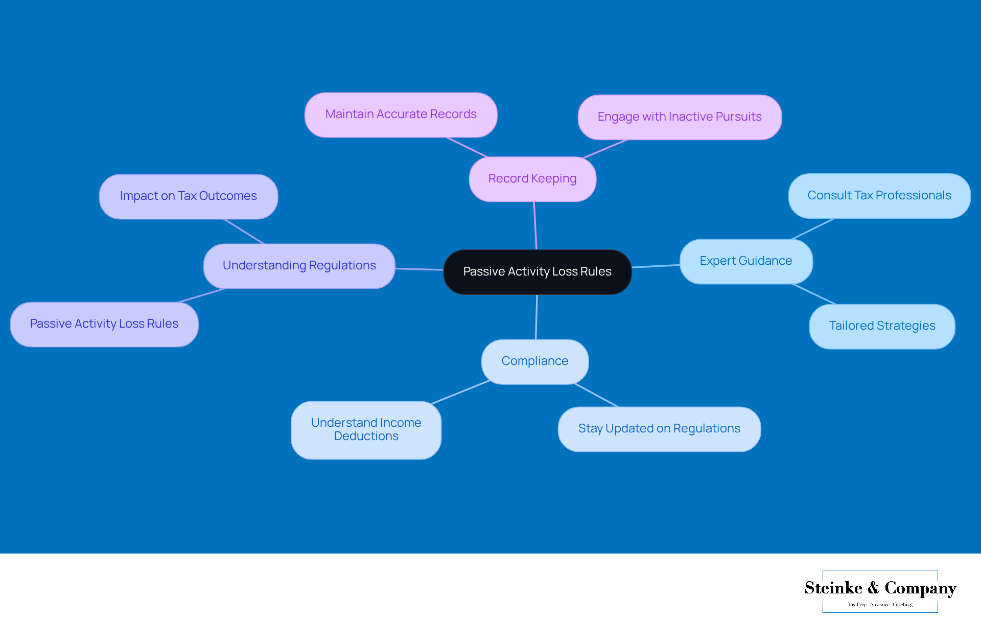 The center shows the main topic, and the branches illustrate key themes and strategies related to managing passive activity loss rules. Follow the branches to explore each aspect and how they connect. The center shows the main topic, and the branches illustrate key themes and strategies related to managing passive activity loss rules. Follow the branches to explore each aspect and how they connect.