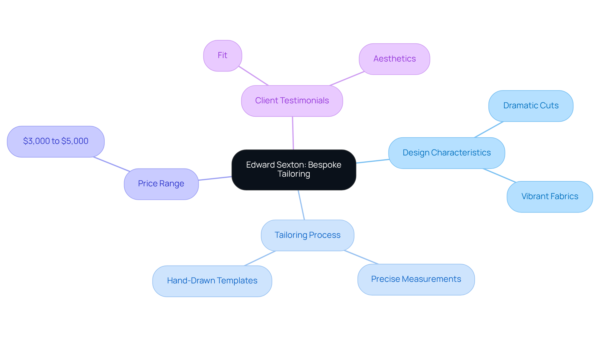 The central node represents Edward Sexton and his approach to tailoring. The branches show various aspects of his work, including design elements, the tailoring process, pricing, and what clients say about their experiences.