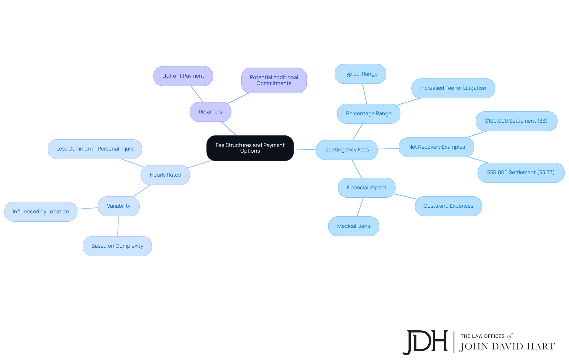 The central node represents the overall topic of fee structures, while each branch shows a different payment option. The sub-branches provide specific details about each option, helping you understand your choices and financial obligations.