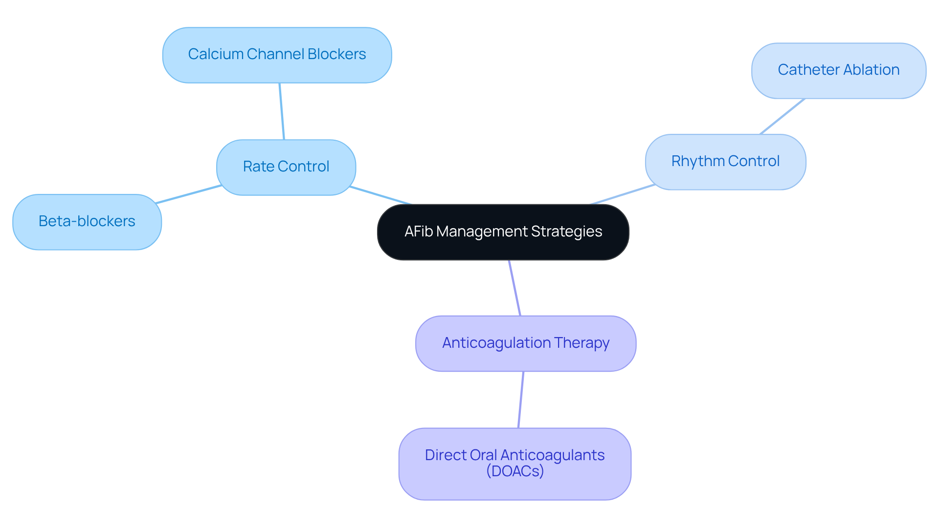 This mindmap illustrates the various strategies for managing atrial fibrillation. Start at the center with the main strategies, then follow the branches to see specific treatments and their purposes. Each color represents a different strategy, making it easy to understand how they work together to improve health. This mindmap illustrates the various strategies for managing atrial fibrillation. Start at the center with the main strategies, then follow the branches to see specific treatments and their purposes. Each color represents a different strategy, making it easy to understand how they work together to improve health.