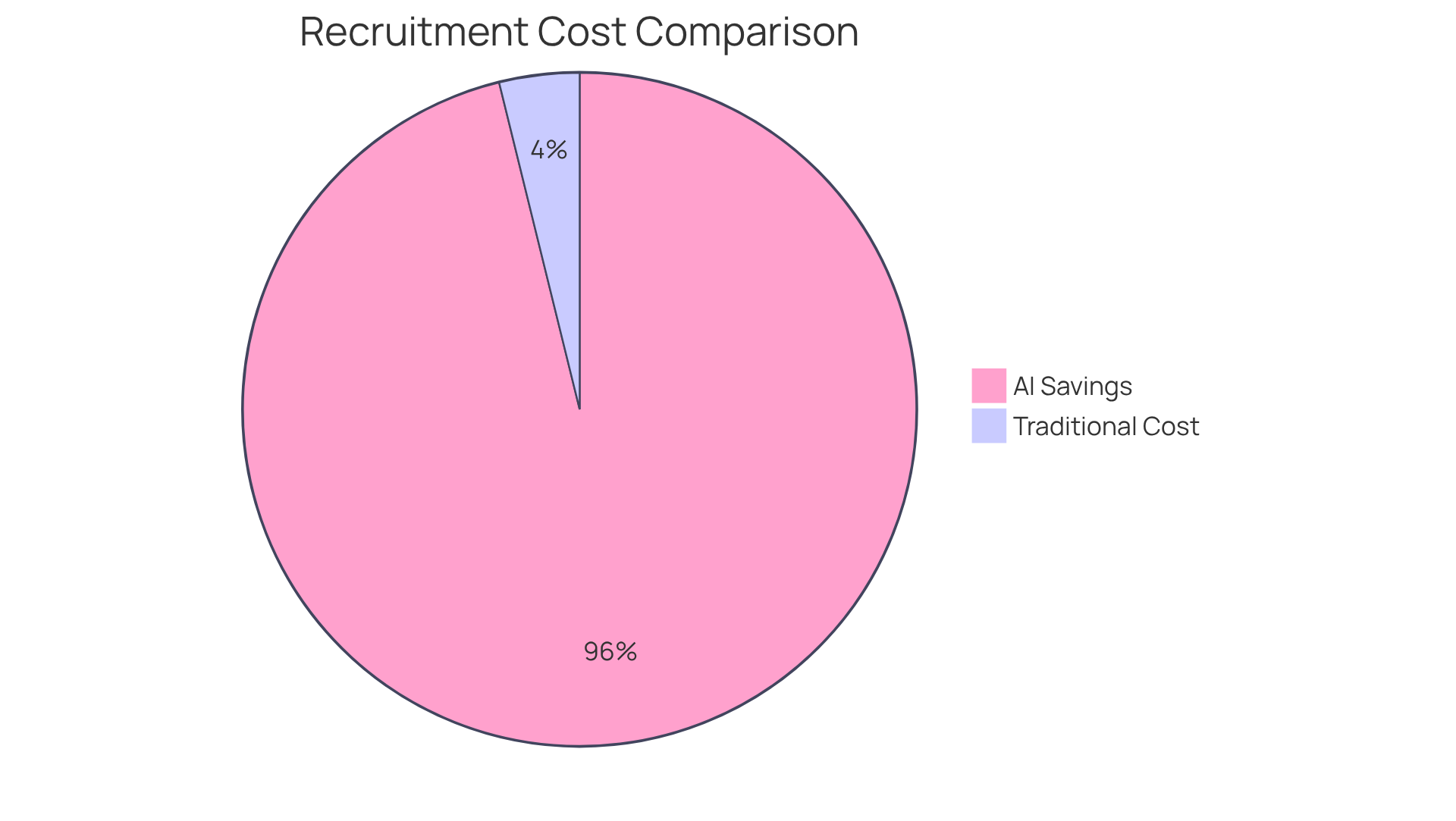 The red segment shows the high cost of traditional recruitment per hire, while the green segment illustrates the substantial savings achievable with AI recruitment strategies. The bigger the green slice, the more money you save!