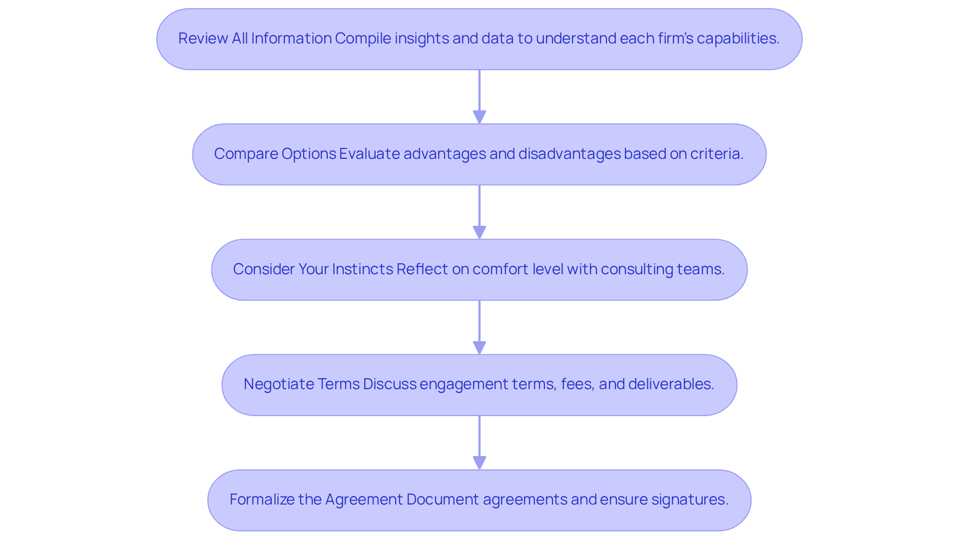 This flowchart outlines the steps you should take when choosing a transaction advisory firm. Start at the top and follow the arrows down to see how each step leads to the next, ensuring you cover all important aspects of the selection process.