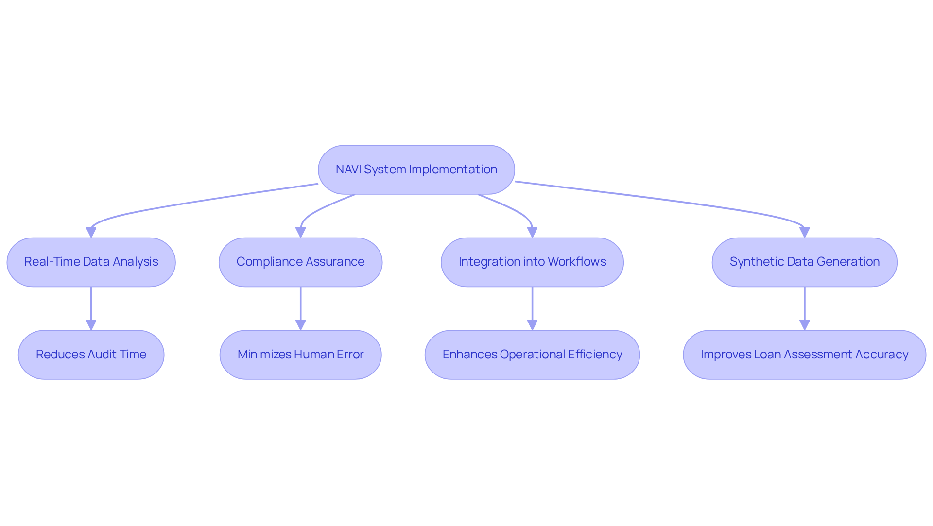 Follow the arrows to see how the NAVI system works step-by-step. Each box shows a key action or benefit, helping you understand how it streamlines the credit loan verification process.