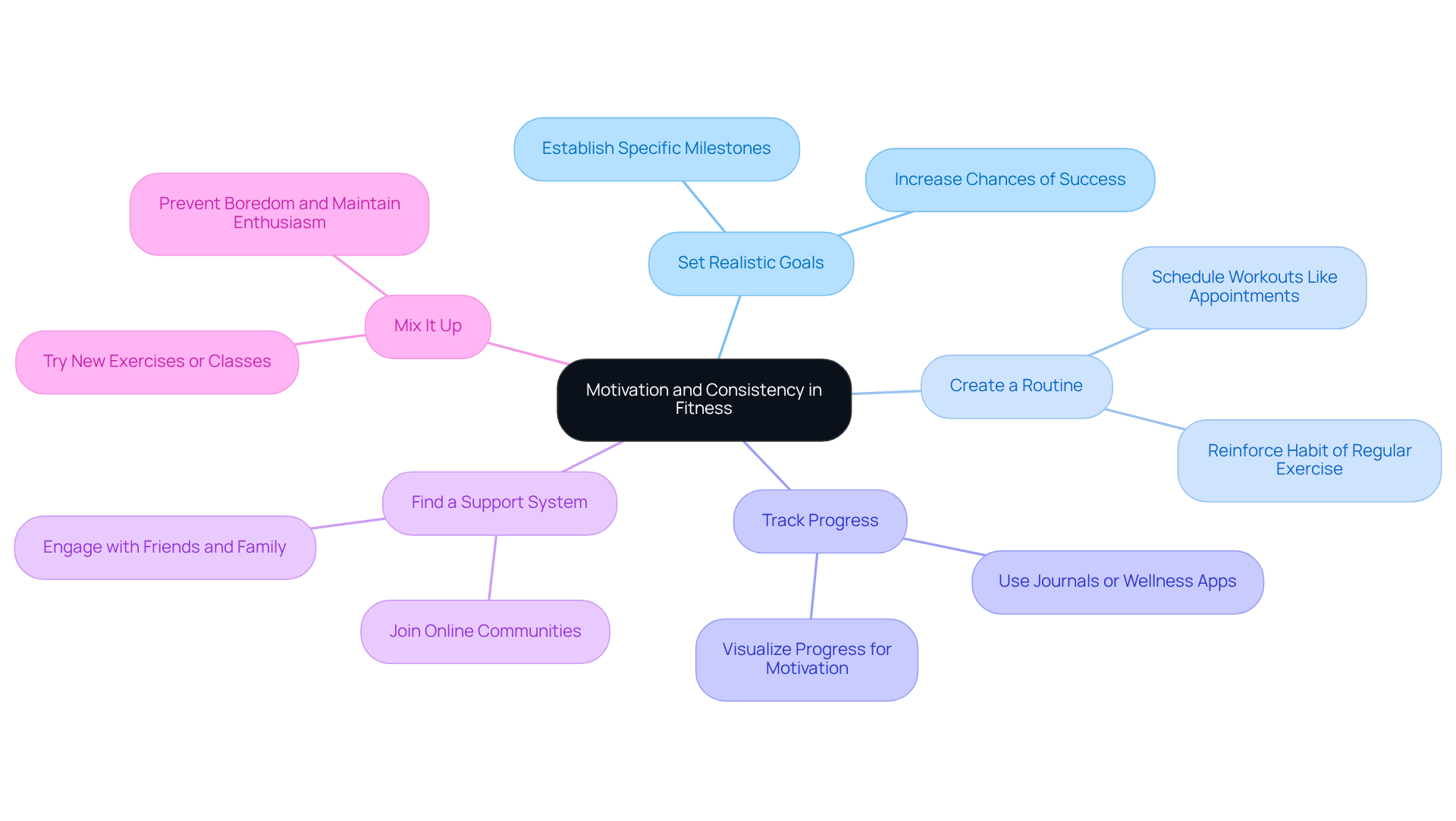 This mindmap shows how to stay motivated and consistent in your fitness journey. Each branch represents a key strategy, and you can follow the sub-branches for more details on how to implement each one. It's a visual guide to help you remember and apply these tips!