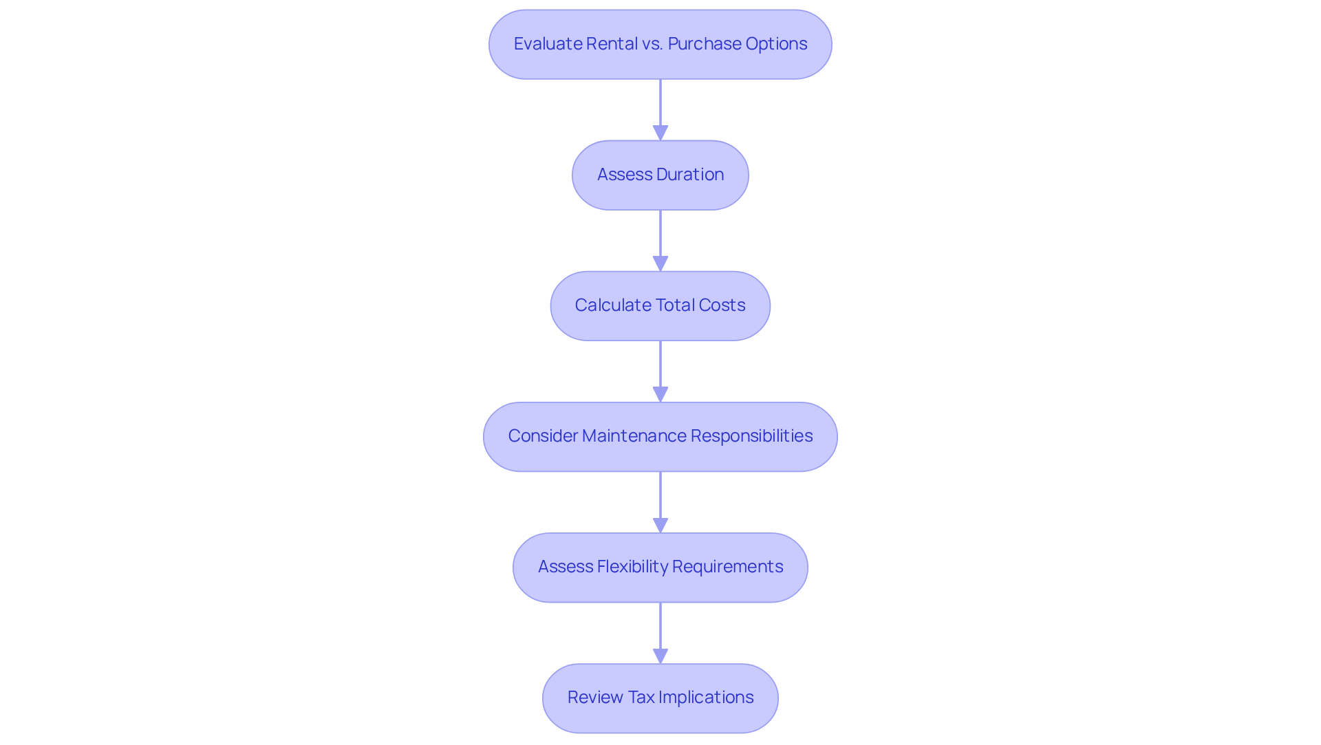 This flowchart guides you through the important factors to consider when deciding whether to rent or buy heavy machinery. Each box represents a key consideration, and following the arrows will help you understand the steps to take in your evaluation.
