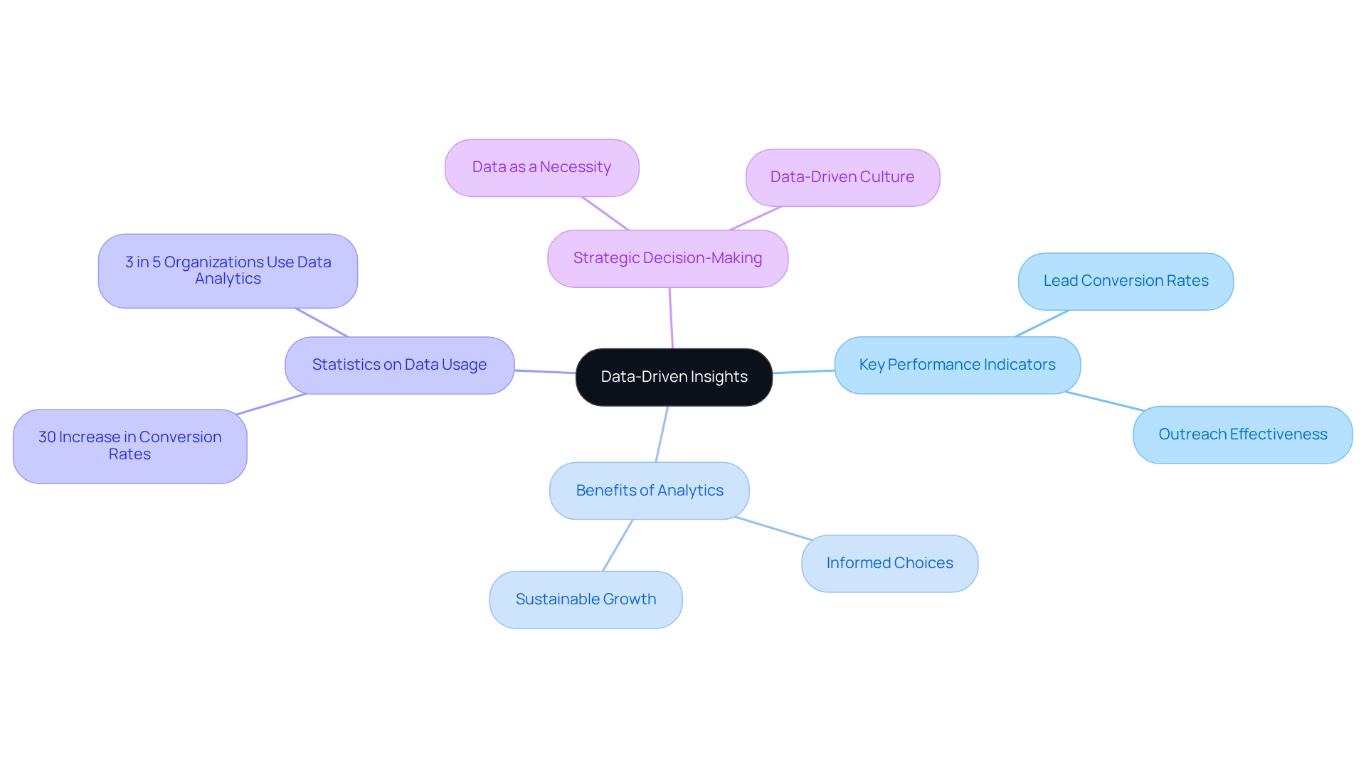 The central node represents the main concept of using analytics for better decision-making. Each branch shows related topics or benefits, helping you see the connections and importance of data in business strategies.