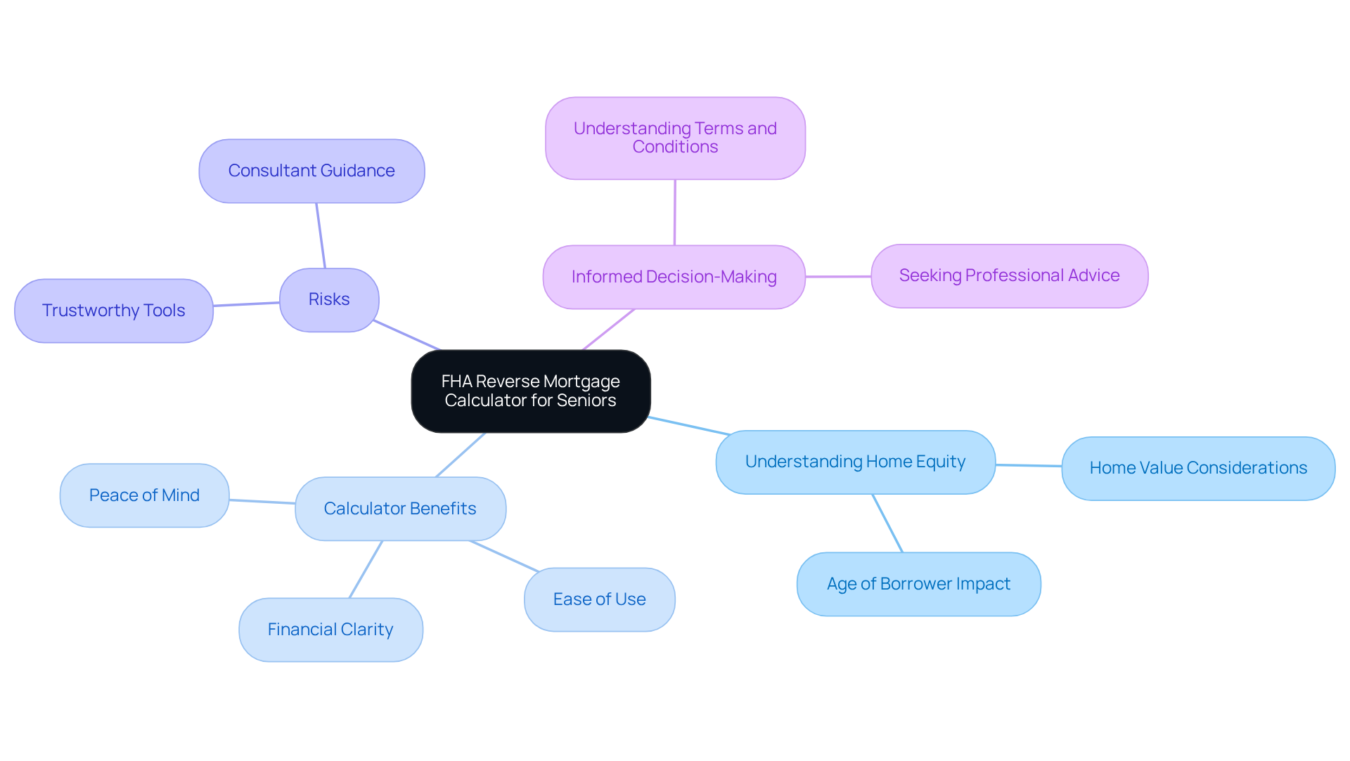 This mindmap starts with the main topic in the center and branches out to show related ideas. Each branch represents a different aspect of using the reverse mortgage calculator, helping seniors see the full picture of their financial options.