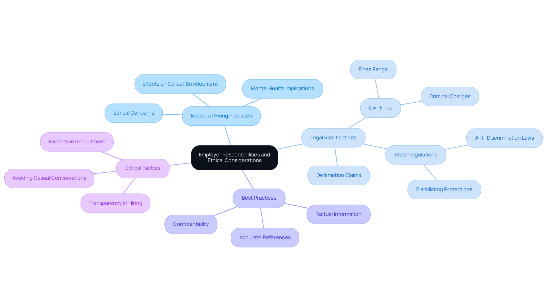 This mindmap starts with the main topic in the center and branches out to show various responsibilities and ethical considerations for employers. Each branch represents a key area, and the sub-branches provide specific actions or implications related to that area. Follow the branches to understand how these concepts connect and support ethical hiring practices.