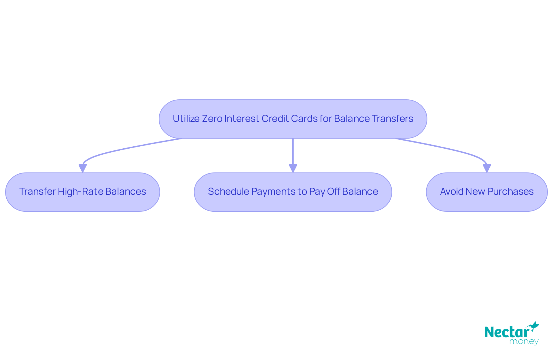This flowchart outlines the necessary steps to save money using zero interest credit cards. Follow the arrows from the main idea to see what actions you need to take.
