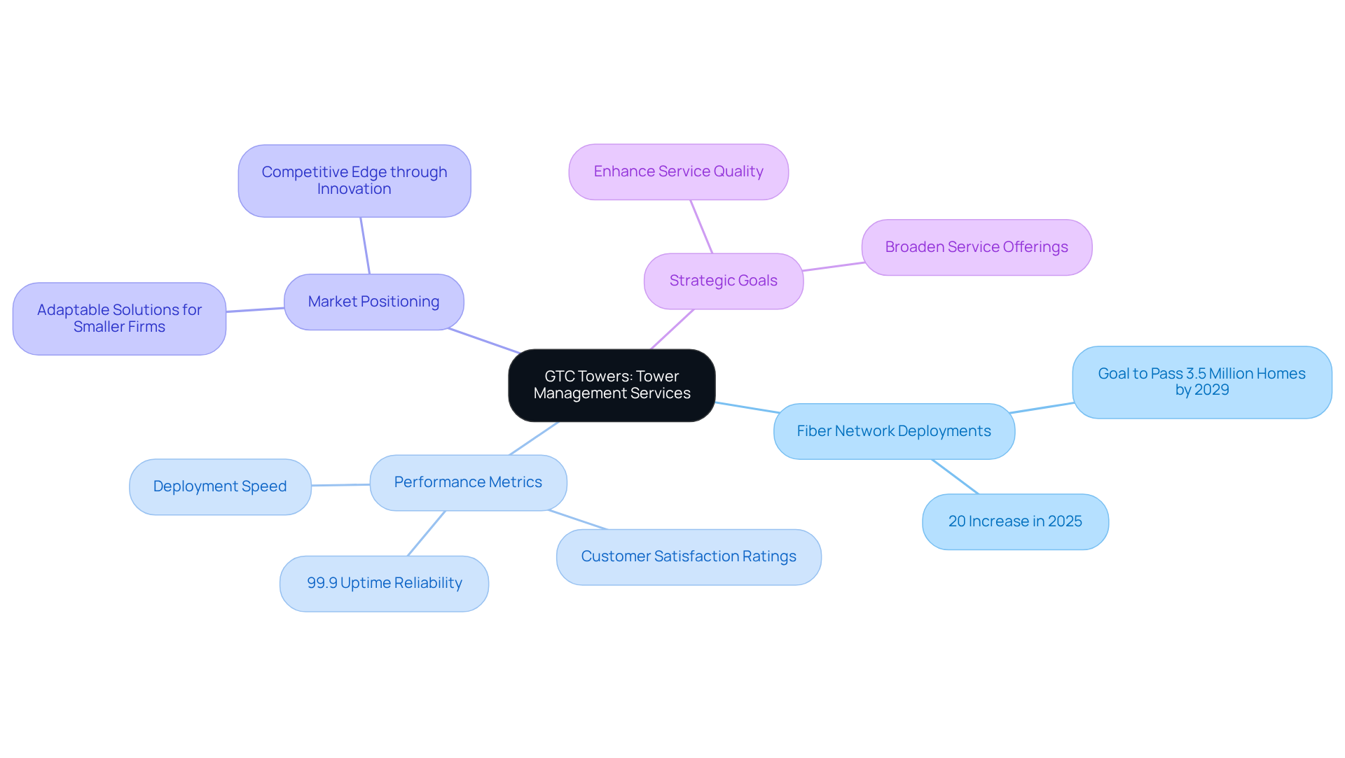 The central node represents GTC Towers' focus on tower management services. Each branch shows different aspects of their strategy, including growth metrics and performance indicators, helping you understand how they position themselves in the telecom market.
