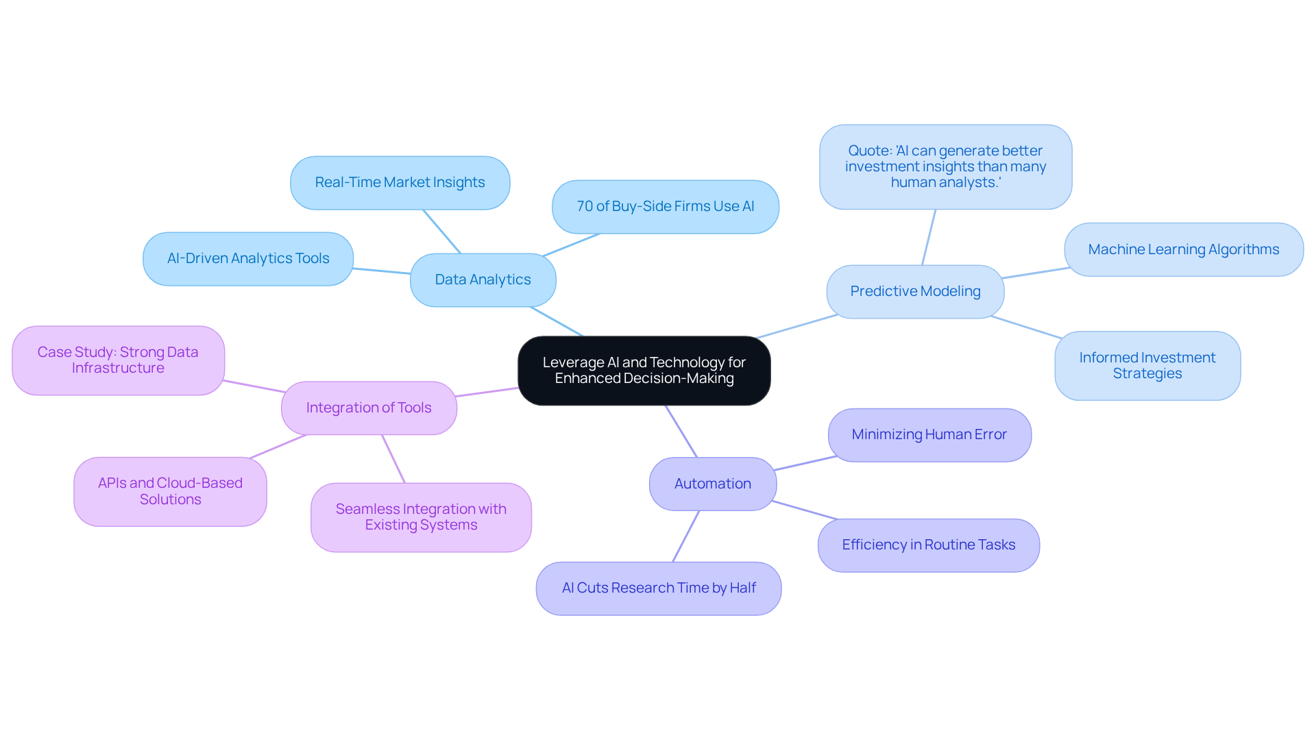This mindmap starts with the central idea of enhancing decision-making through AI and technology. Each branch represents a key strategy, and the sub-branches provide additional details or insights related to that strategy. Follow the branches to explore how each strategy contributes to better decision-making in financial services. This mindmap starts with the central idea of enhancing decision-making through AI and technology. Each branch represents a key strategy, and the sub-branches provide additional details or insights related to that strategy. Follow the branches to explore how each strategy contributes to better decision-making in financial services.