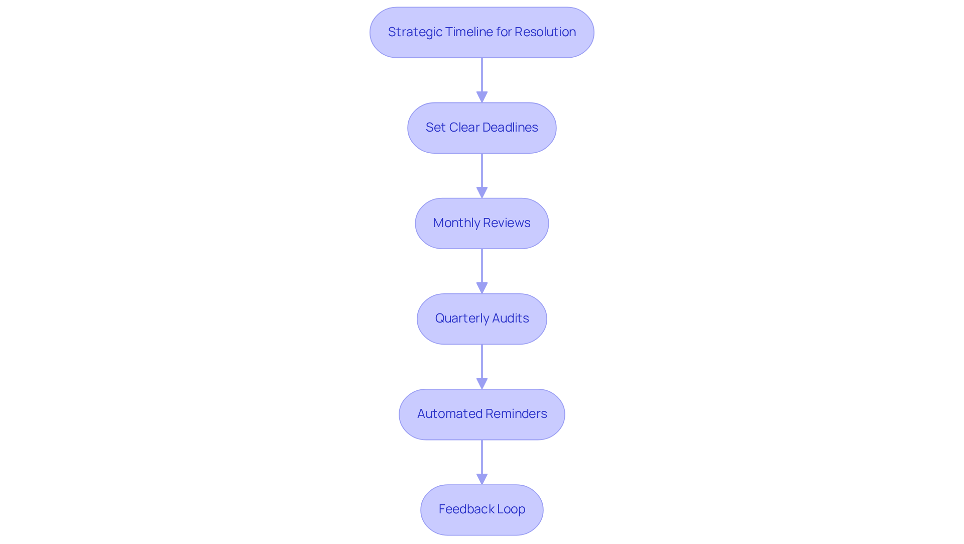 Each box represents a step in the process of managing paperless receipts. Follow the arrows to see how each step leads to the next, ensuring that all actions are completed in the right order for effective financial oversight.