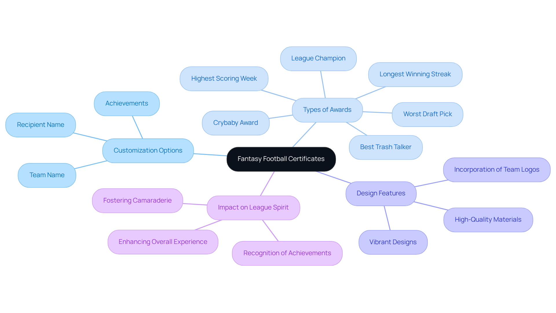 Start at the center with the main topic, then follow the branches to explore different aspects of fantasy football certificates, including how they can be customized and the various types of awards available. Start at the center with the main topic, then follow the branches to explore different aspects of fantasy football certificates, including how they can be customized and the various types of awards available.