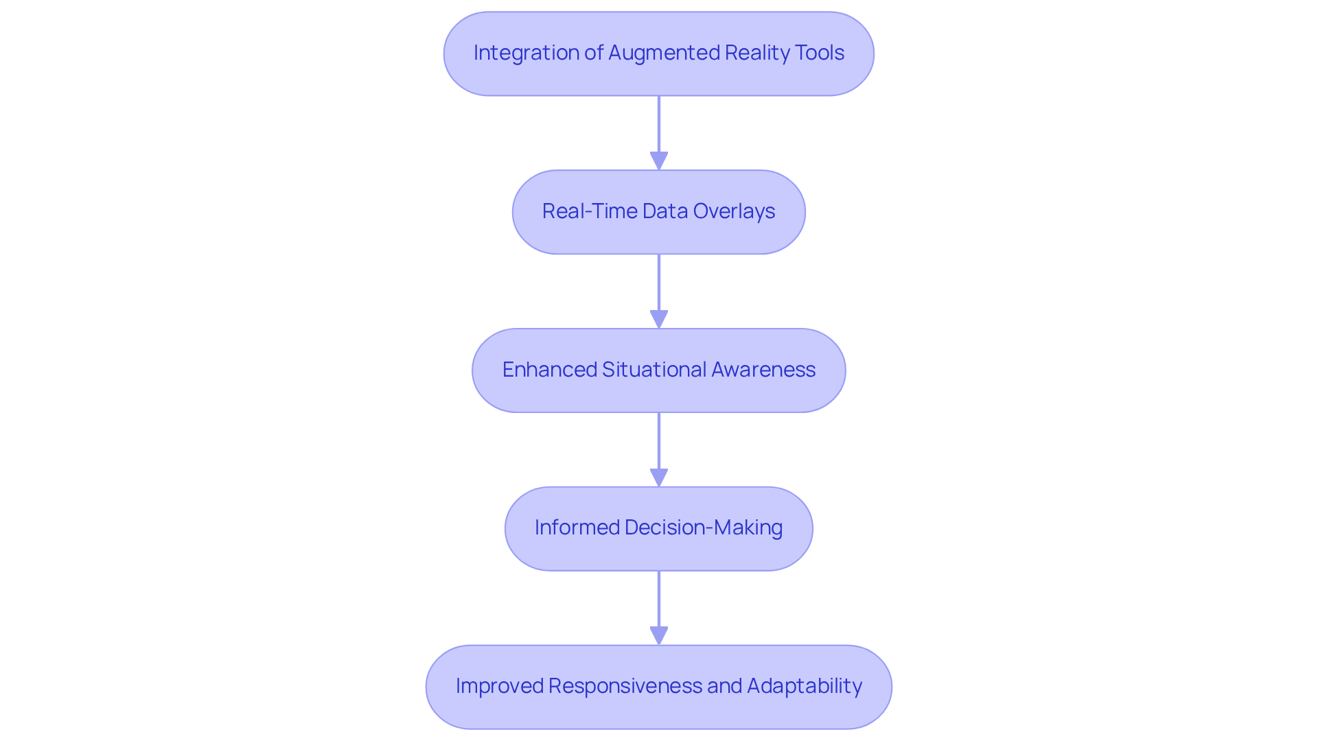 Follow the arrows to see how integrating AR tools leads to better decision-making in the military — from real-time data to improved adaptability in combat situations. Follow the arrows to see how integrating AR tools leads to better decision-making in the military — from real-time data to improved adaptability in combat situations.