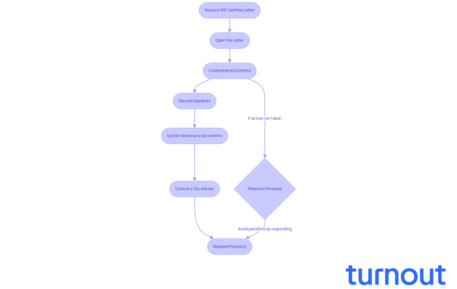 Follow the arrows to see what to do after you receive an IRS letter. Each box shows a step you need to take to respond properly and avoid penalties.