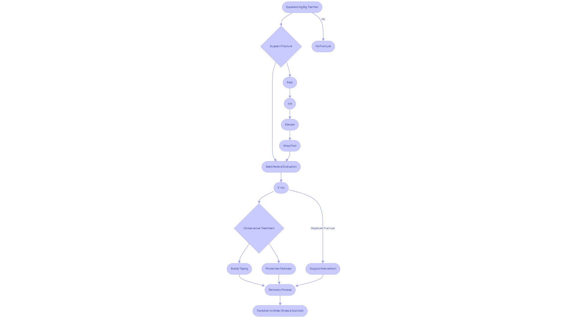 This flowchart guides you through the steps to take if you suspect a fracture in your big toe. Start at the top with your pain, follow the arrows to see what actions to take, and understand the treatment options available. Each step is designed to help you manage your injury effectively.
