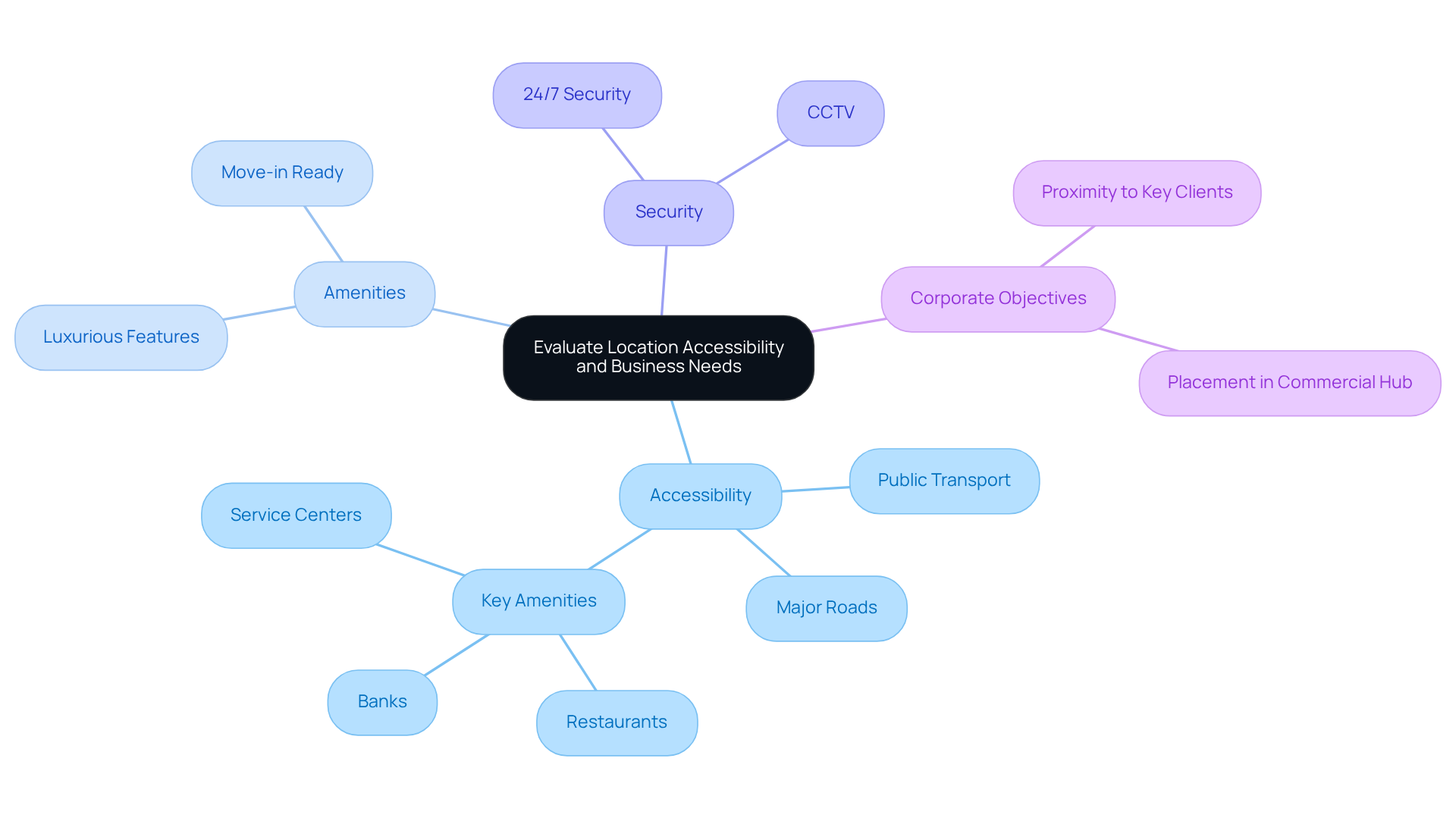 Start at the center with the main topic of evaluating location. Follow the branches to explore different factors like accessibility and amenities, and see how they relate to your business needs.
