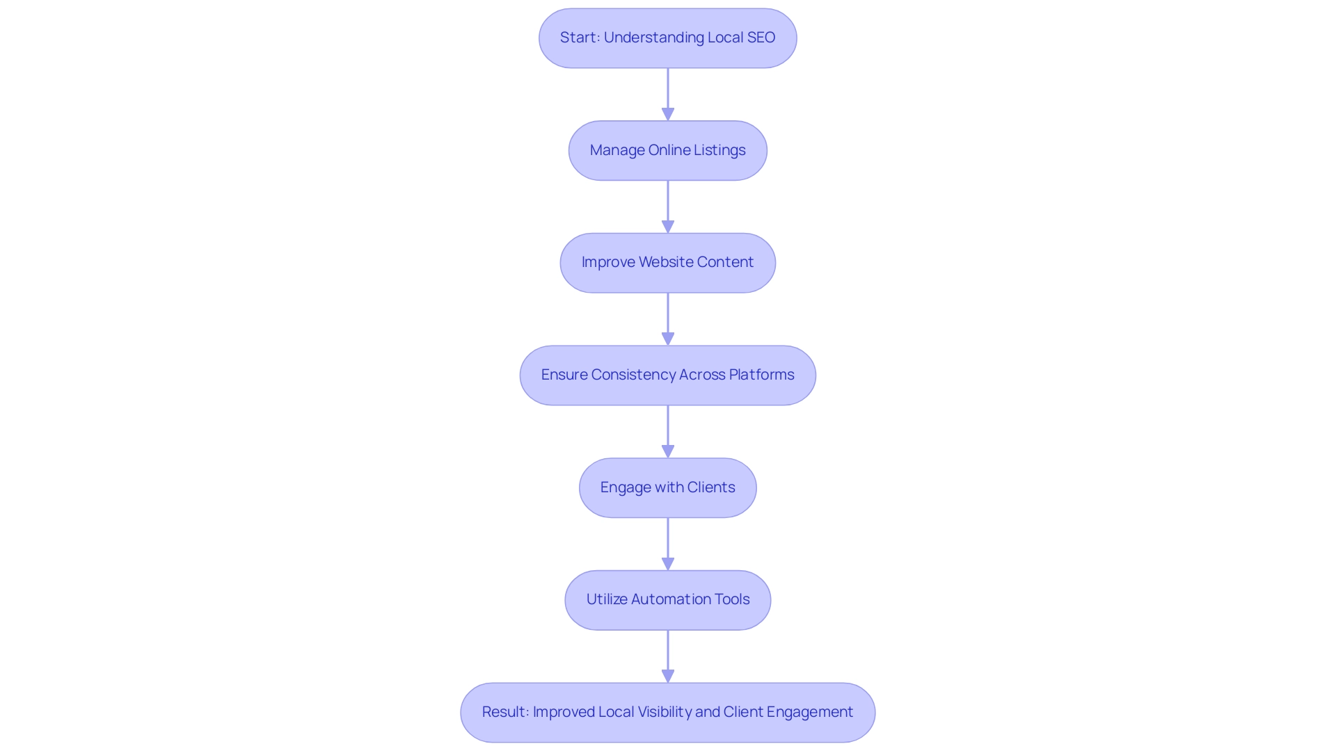 Each box represents a step in the local SEO strategy process, with arrows indicating the flow from one step to the next.