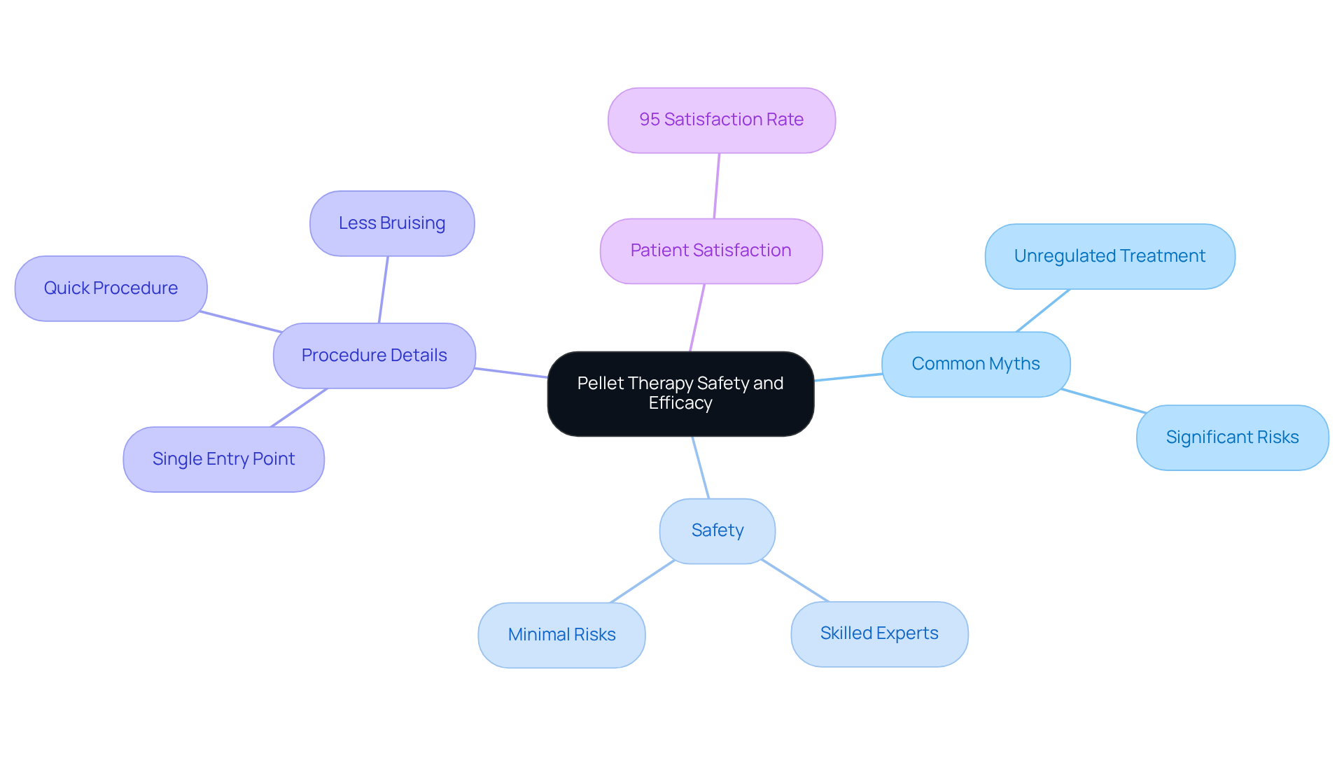 This mindmap helps you navigate the key points about pellet therapy. Start at the center with the main topic, then follow the branches to explore myths, safety, procedure details, and patient satisfaction. Each branch provides insights that can help you make informed health decisions.