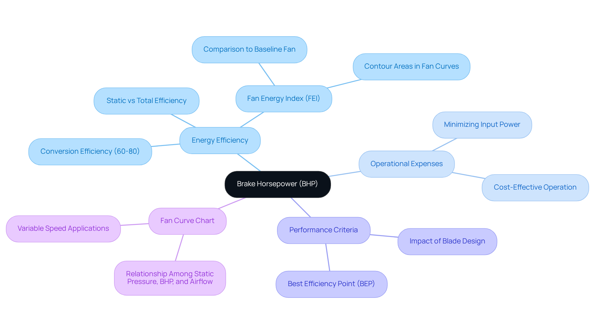 The central node represents Brake Horsepower, while the branches show how it connects to various important factors in fan operations. Each branch helps you understand the broader implications of BHP in energy management. The central node represents Brake Horsepower, while the branches show how it connects to various important factors in fan operations. Each branch helps you understand the broader implications of BHP in energy management.
