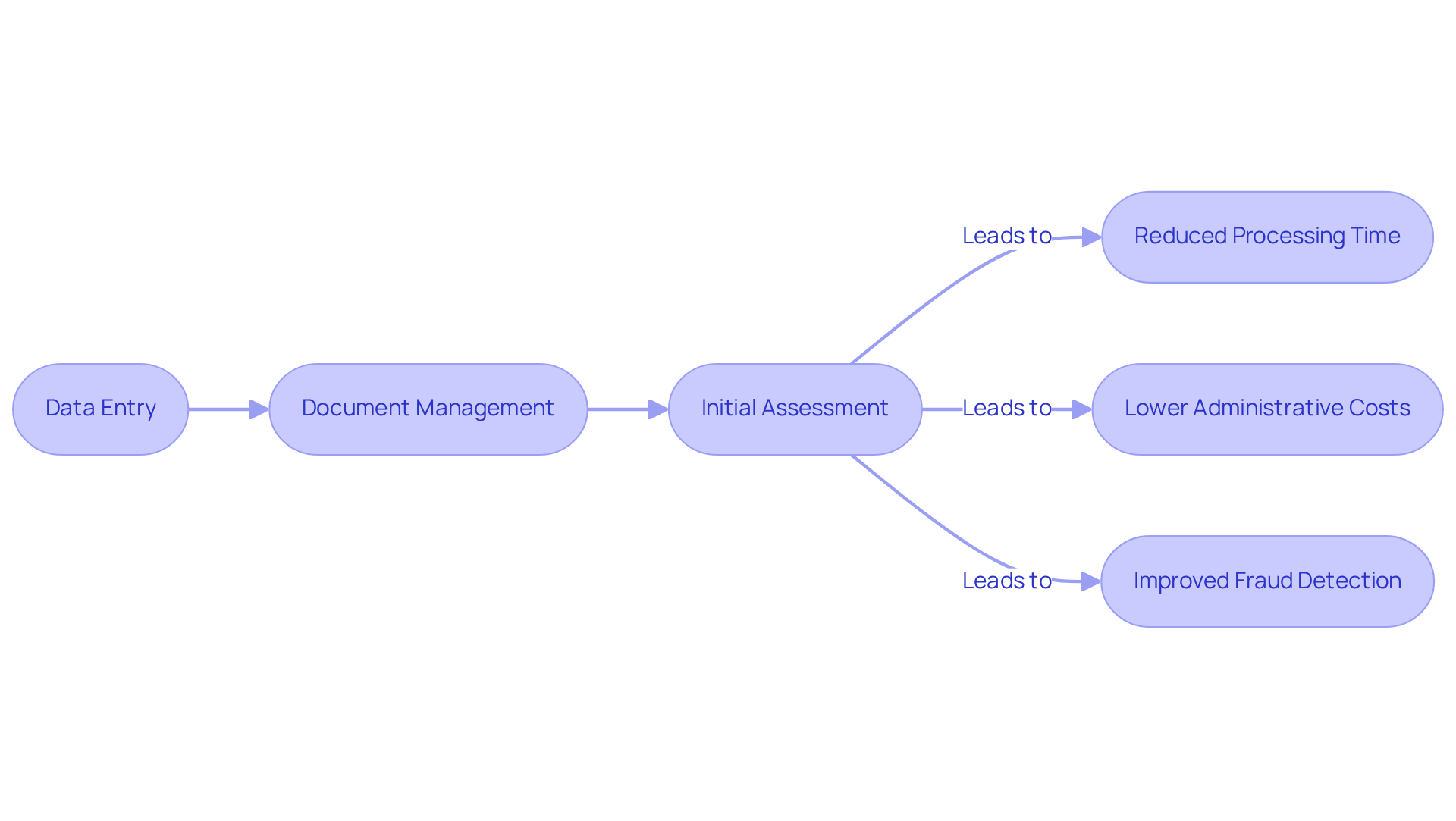 Follow the arrows to see how each automated task contributes to faster processing times, reduced costs, and fewer errors. Each task leads to key benefits that enhance the overall efficiency of claims management. Follow the arrows to see how each automated task contributes to faster processing times, reduced costs, and fewer errors. Each task leads to key benefits that enhance the overall efficiency of claims management.