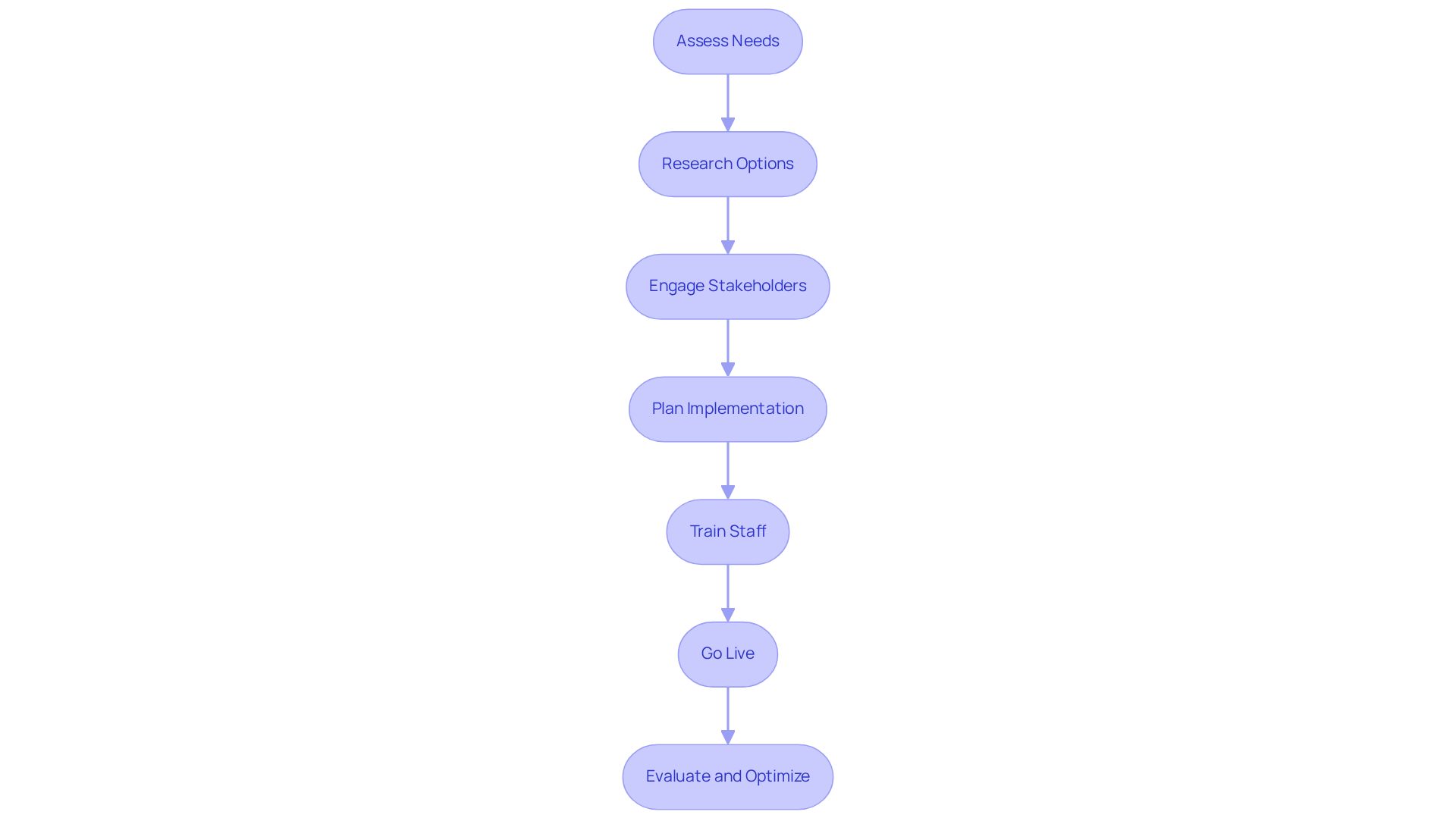Each box represents a step in the implementation process. Follow the arrows to see how each step leads to the next, ensuring a smooth transition to the new software.