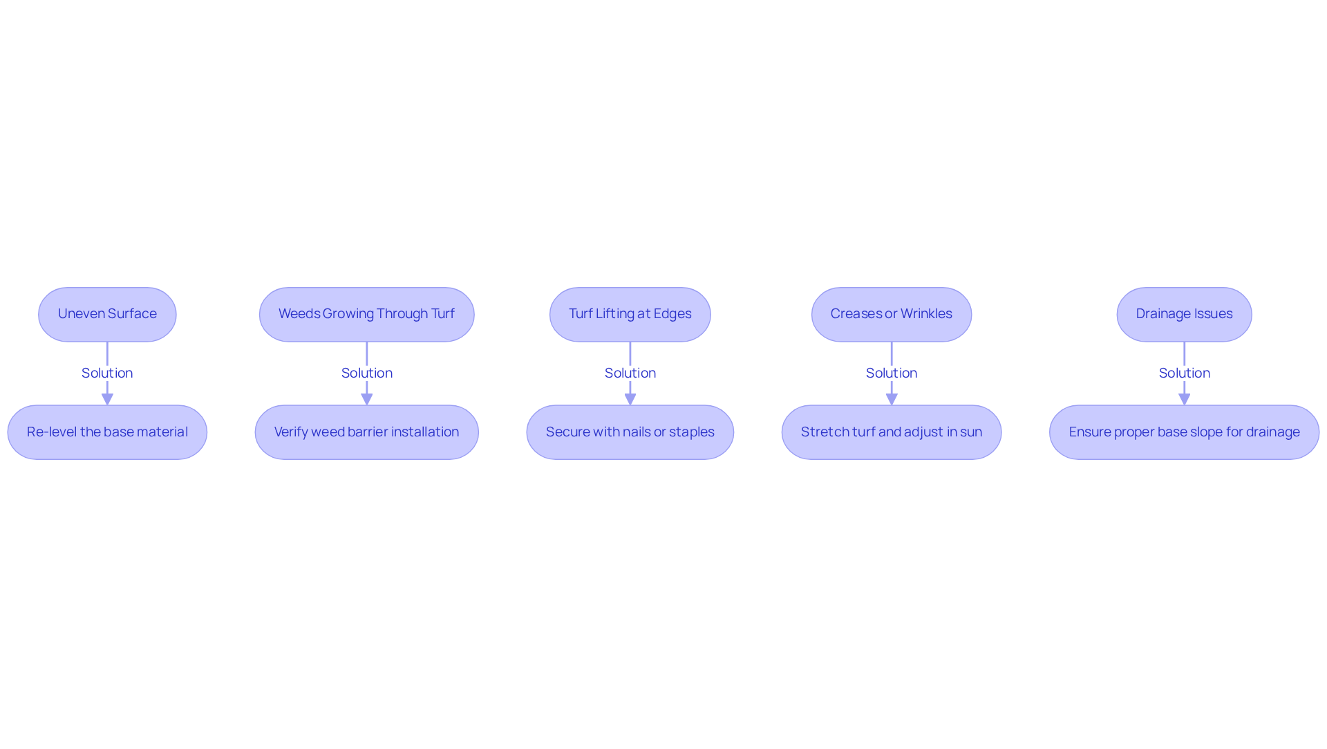 Each box represents a common installation problem, and the arrows lead to the solutions. Follow the flow to see how to address each issue effectively.