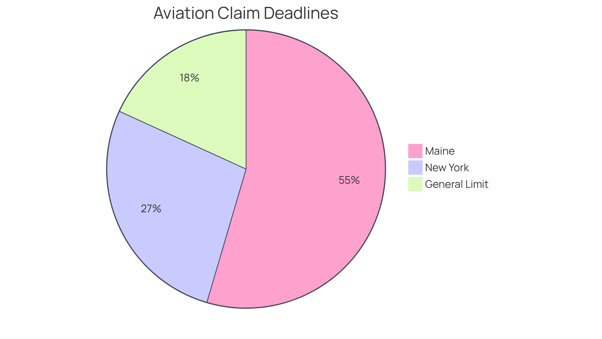 Each slice of the pie shows the time limit for filing aviation injury claims in different states. The larger the slice, the longer the time limit. For example, Maine has a 6-year limit, while New York has a 3-year limit. This helps you see how different states handle these important deadlines.