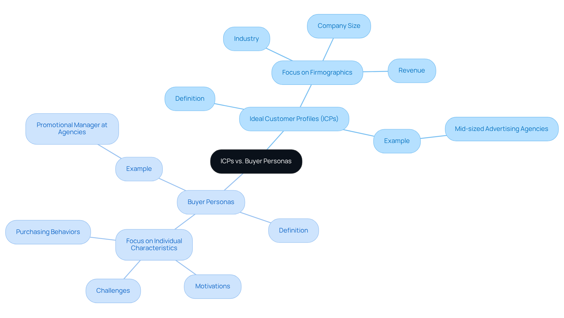 The center node shows the main topic, while the branches explore the unique aspects of ICPs and buyer personas, including definitions and examples. Follow the branches to understand how each concept plays a role in marketing.