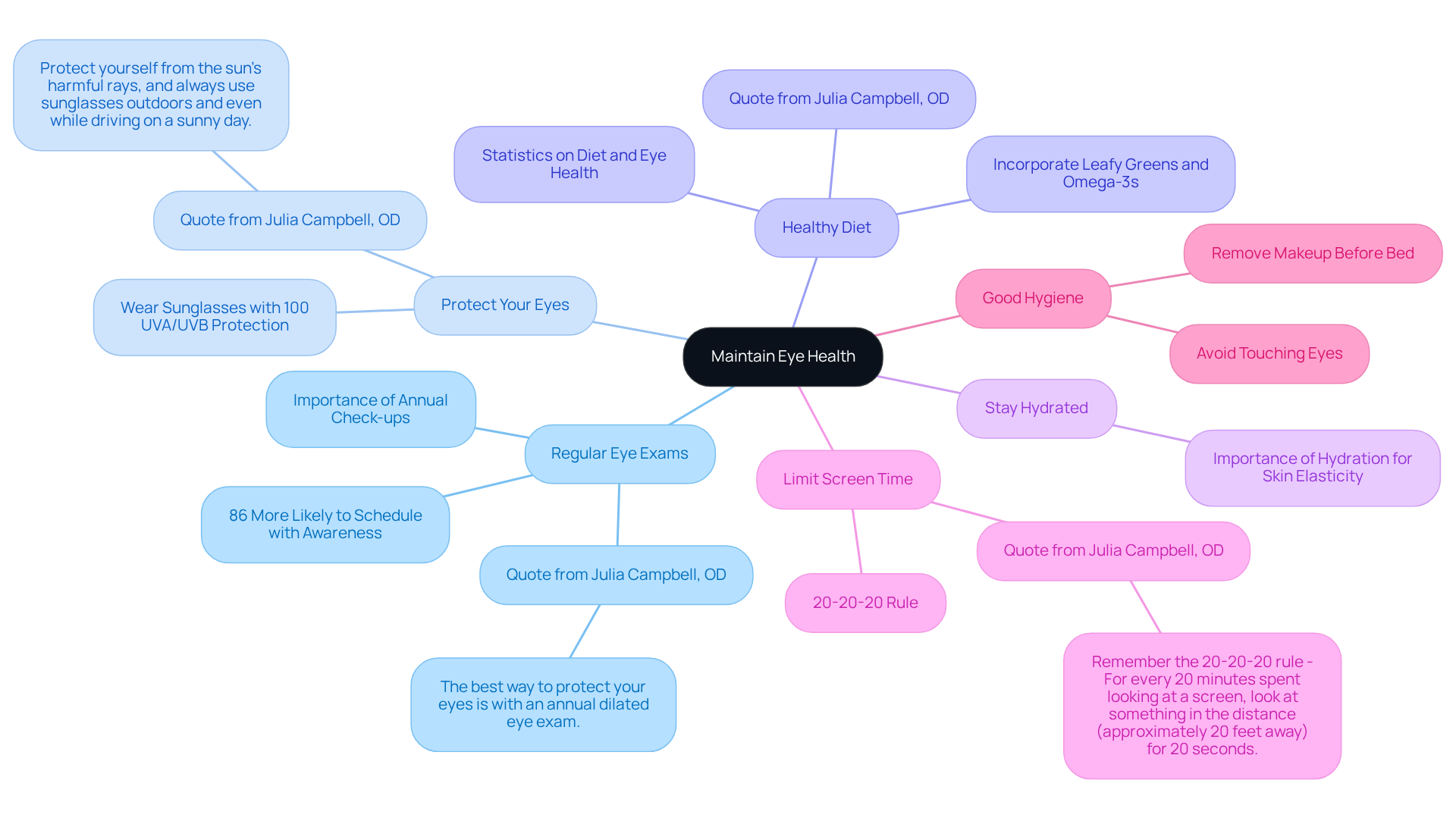 The center represents the main topic of eye health, and each branch shows a specific tip. Follow the branches to explore each recommendation and its importance for keeping your eyes healthy.