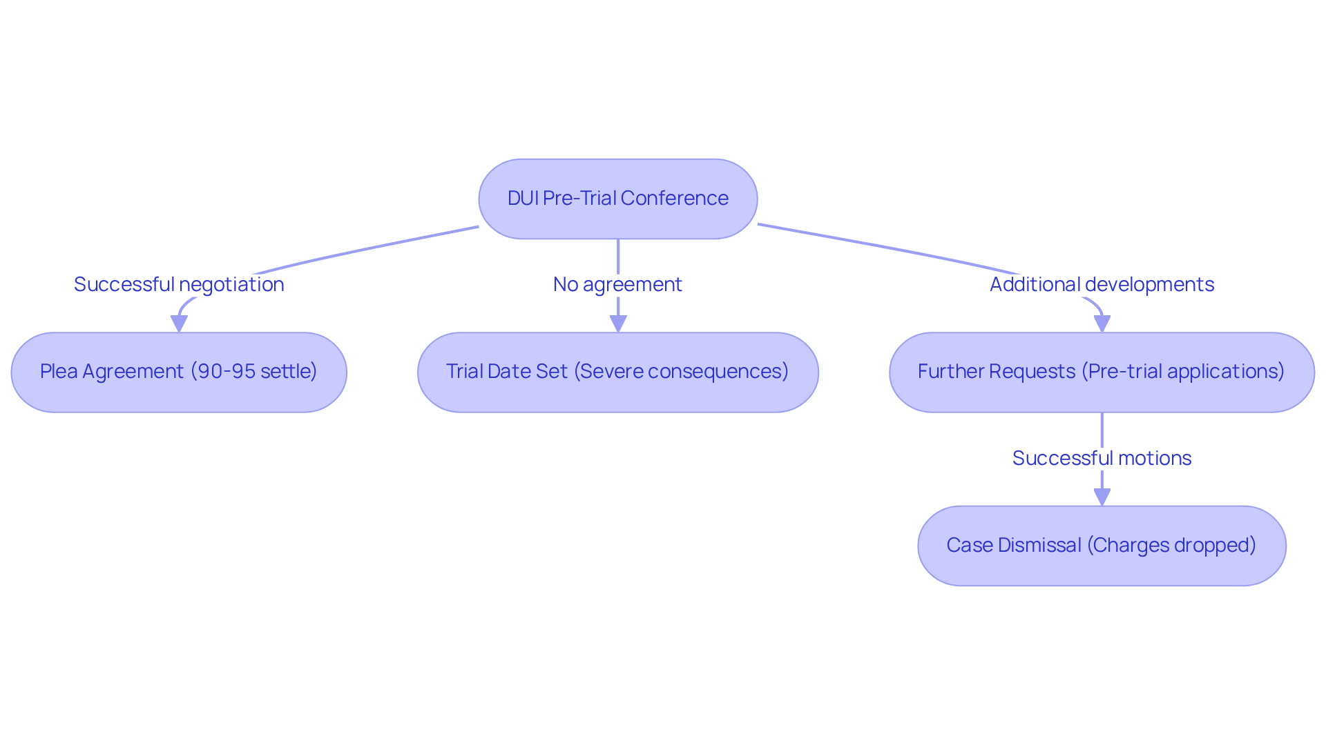 This flowchart shows the different paths a defendant can take after the pre-trial conference. Each box represents a possible outcome, and the arrows indicate the decisions that lead to each outcome. Understanding these options can help defendants navigate their next steps effectively.
