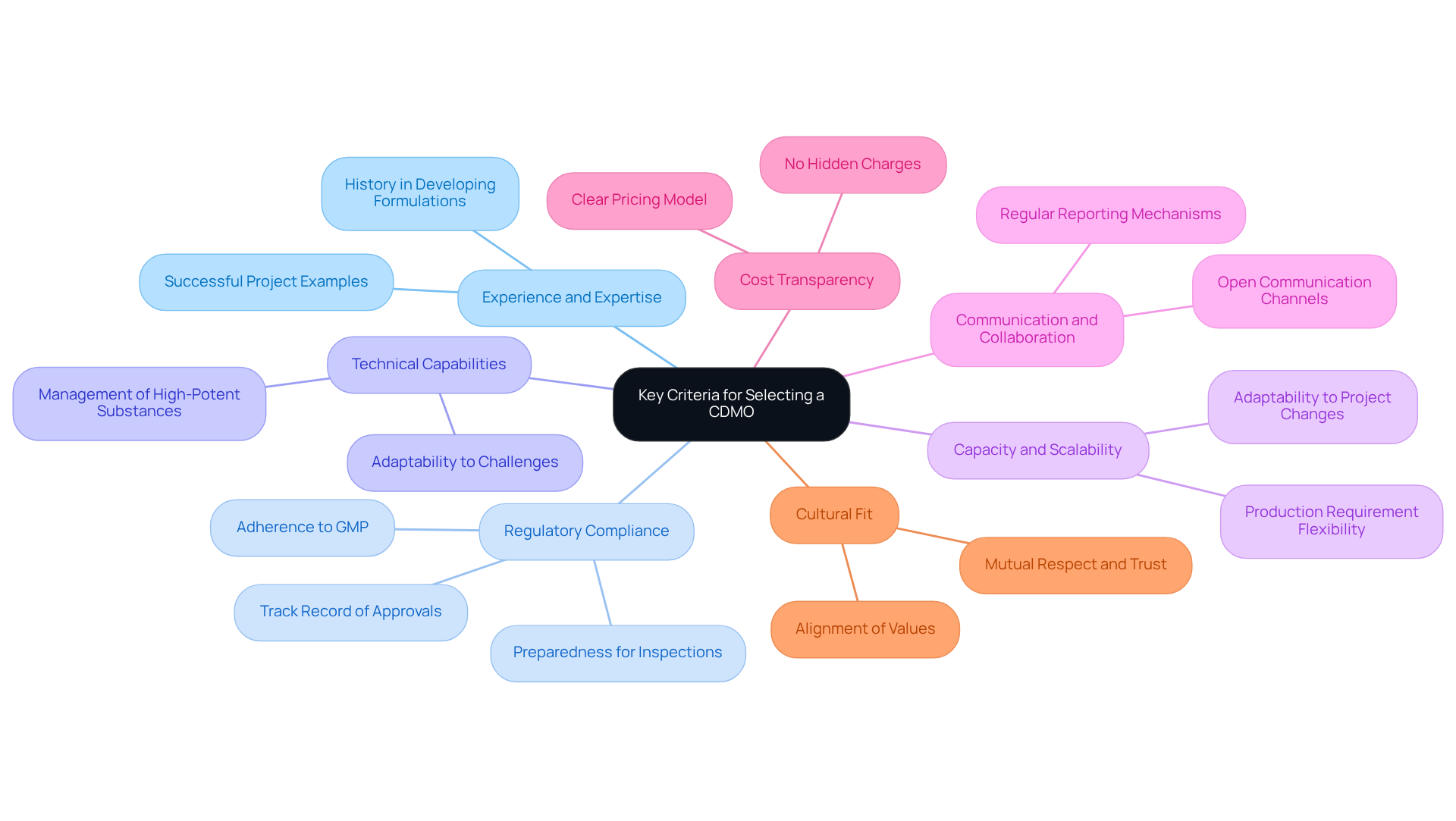 The central node shows the main topic, and each branch represents a key criterion to consider when selecting a CDMO. The sub-points give more detail about what to look for under each criterion. The central node shows the main topic, and each branch represents a key criterion to consider when selecting a CDMO. The sub-points give more detail about what to look for under each criterion.