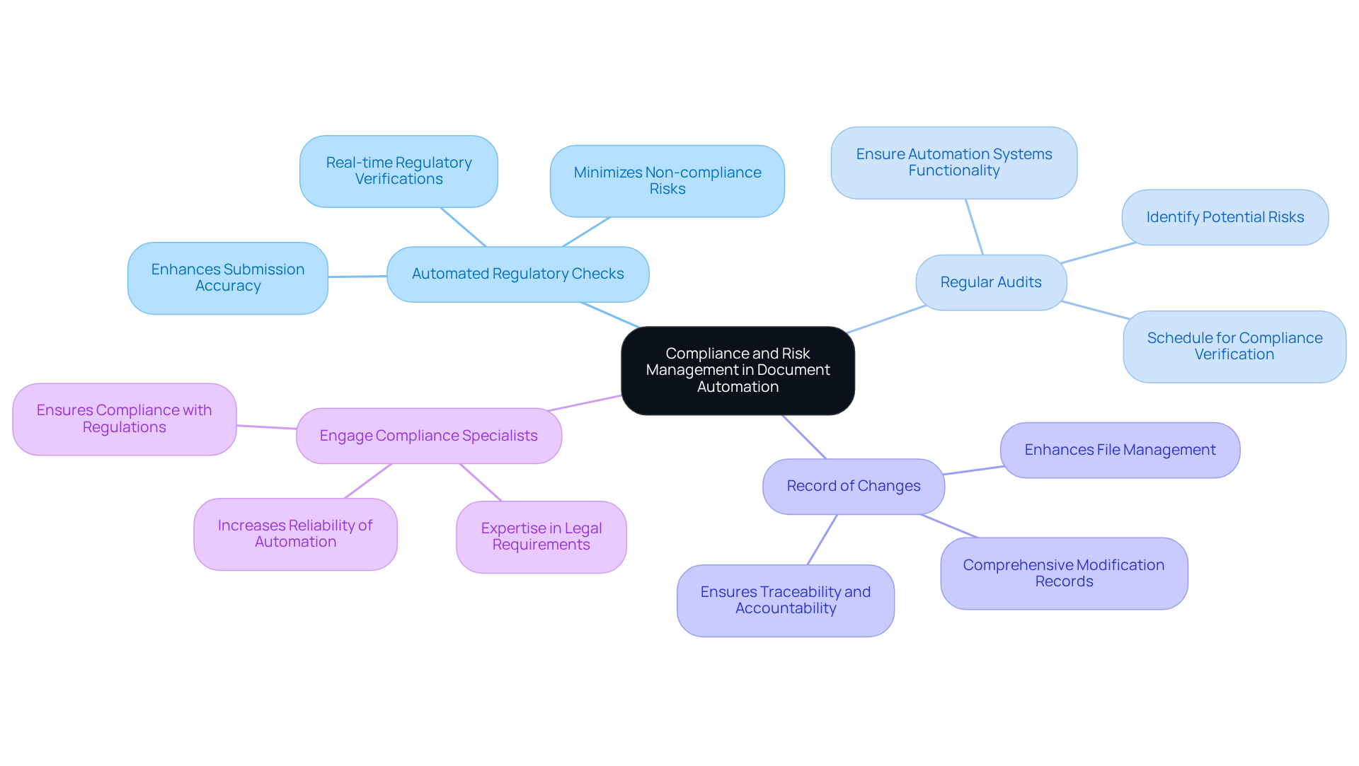 The central node represents the main focus on compliance and risk management, while each branch details a specific strategy. Follow the branches to understand how each strategy contributes to effective document automation.