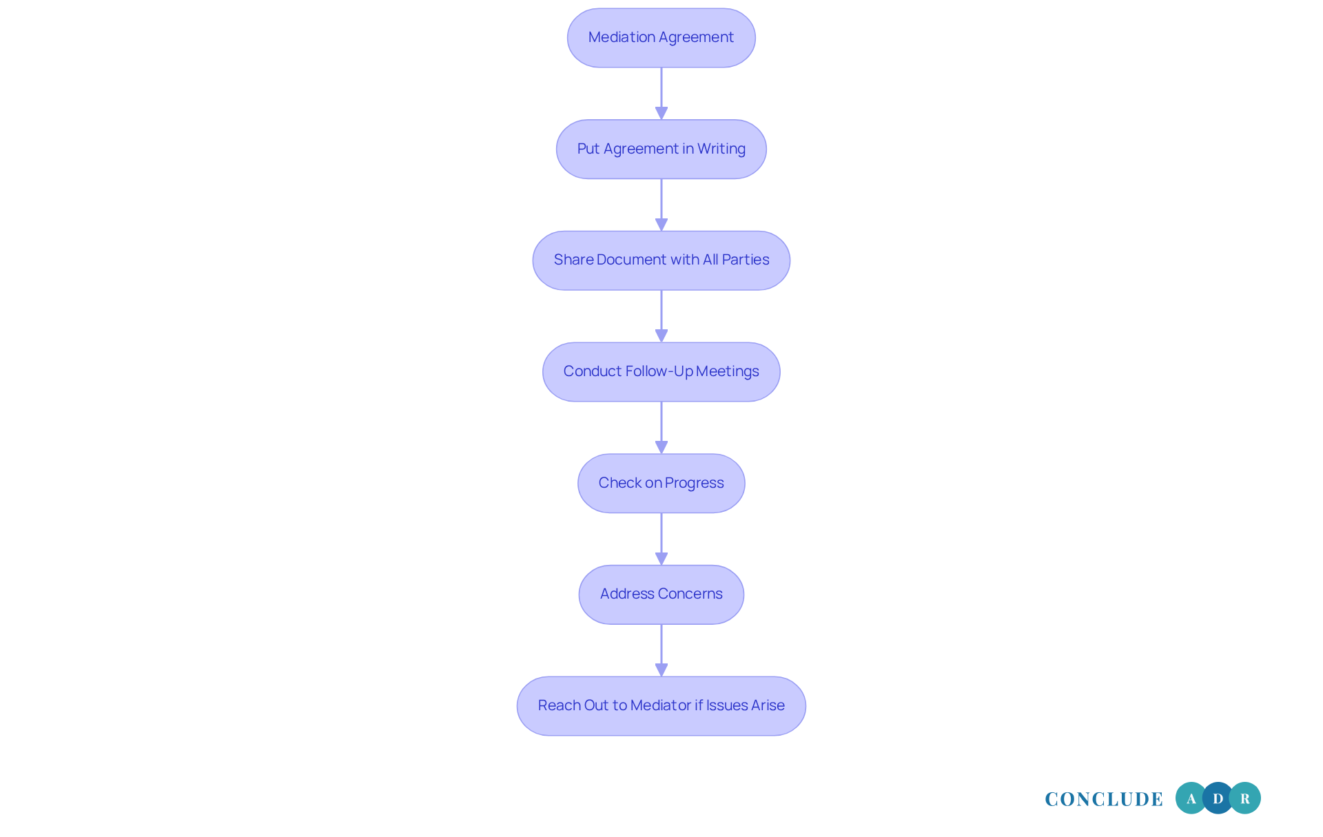 This flowchart outlines the steps to ensure compliance with mediation agreements. Start with the agreement, then follow the arrows to see how each step helps maintain transparency and resolve any issues. This flowchart outlines the steps to ensure compliance with mediation agreements. Start with the agreement, then follow the arrows to see how each step helps maintain transparency and resolve any issues.