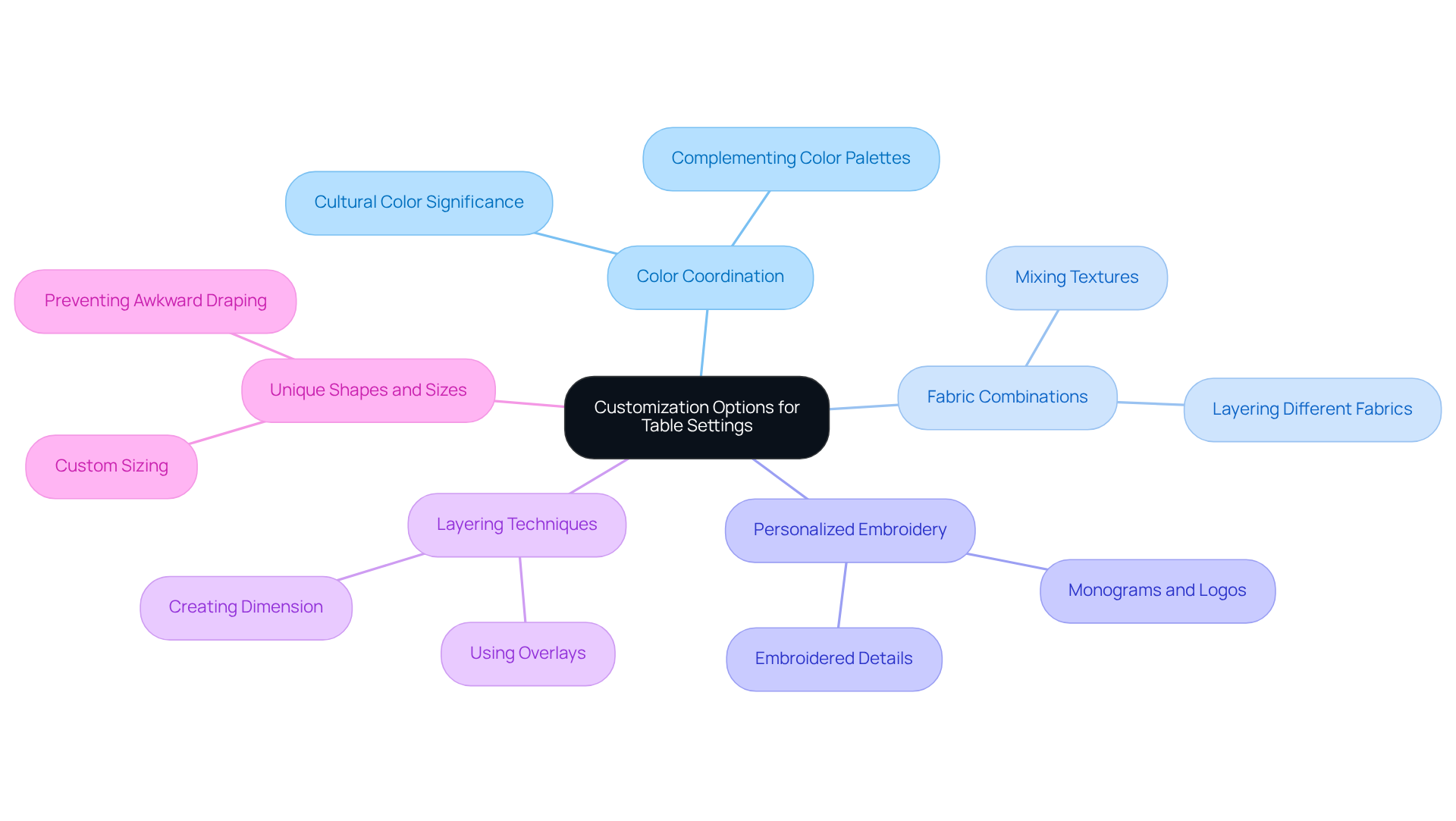The central node represents the main theme of customization, while each branch shows a different strategy. Follow the branches to explore how each strategy contributes to creating beautiful table settings.